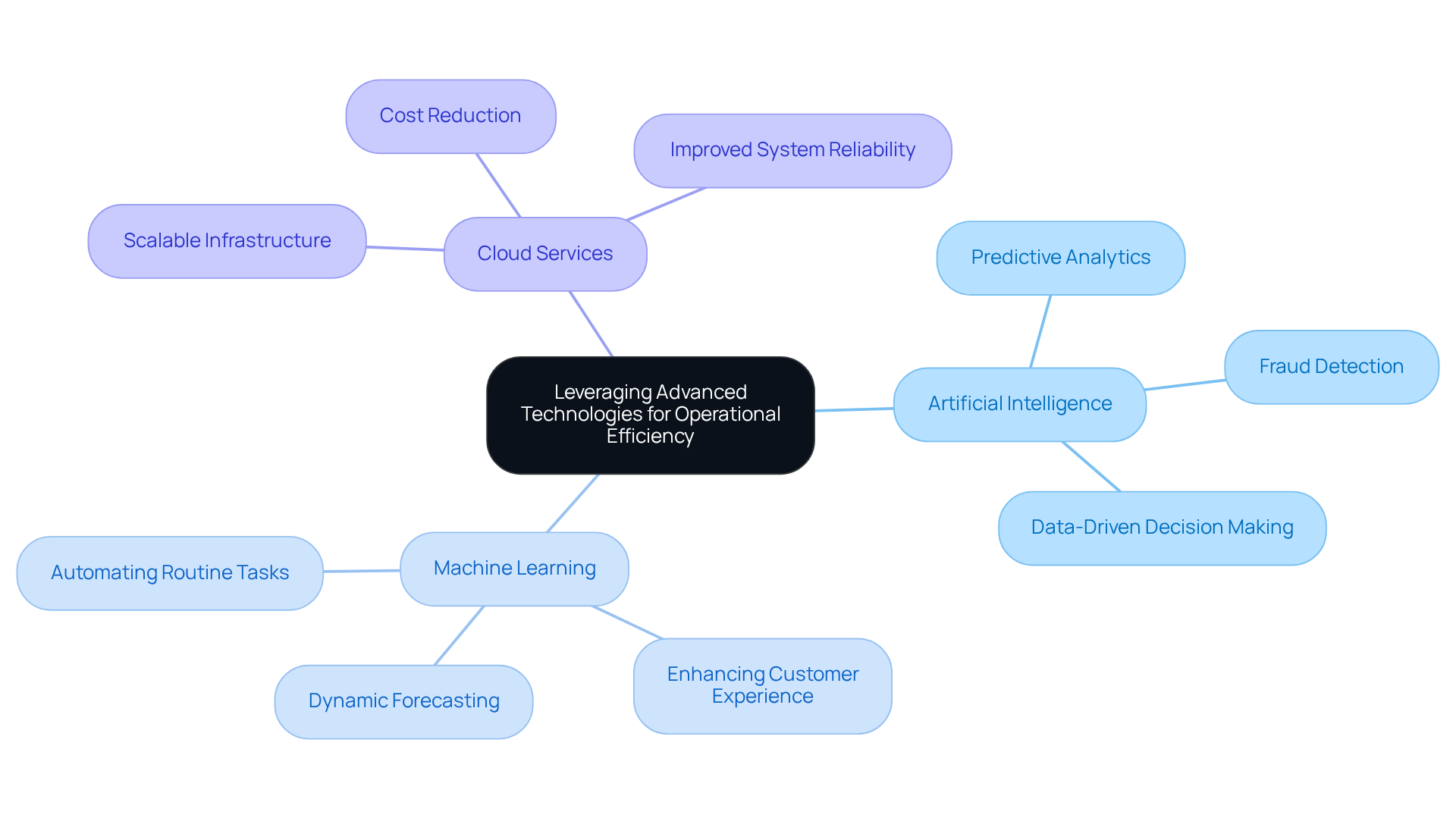 The central node represents the main theme of using technology for efficiency. Each branch shows a specific technology, and the sub-branches explain how they contribute to operational improvements. This layout helps you understand how different technologies connect to the overall goal. The central node represents the main theme of using technology for efficiency. Each branch shows a specific technology, and the sub-branches explain how they contribute to operational improvements. This layout helps you understand how different technologies connect to the overall goal.