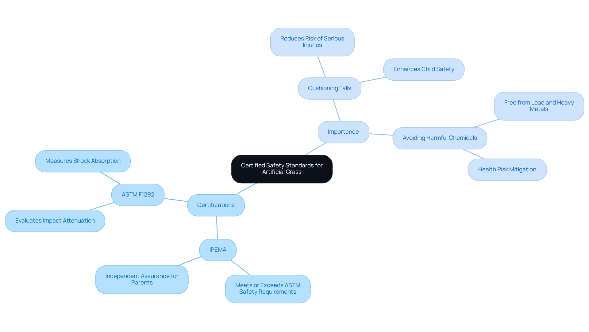 The center represents the main topic of safety standards. The branches show different certifications and their significance, helping you understand how they contribute to a safer play environment for children. The center represents the main topic of safety standards. The branches show different certifications and their significance, helping you understand how they contribute to a safer play environment for children.