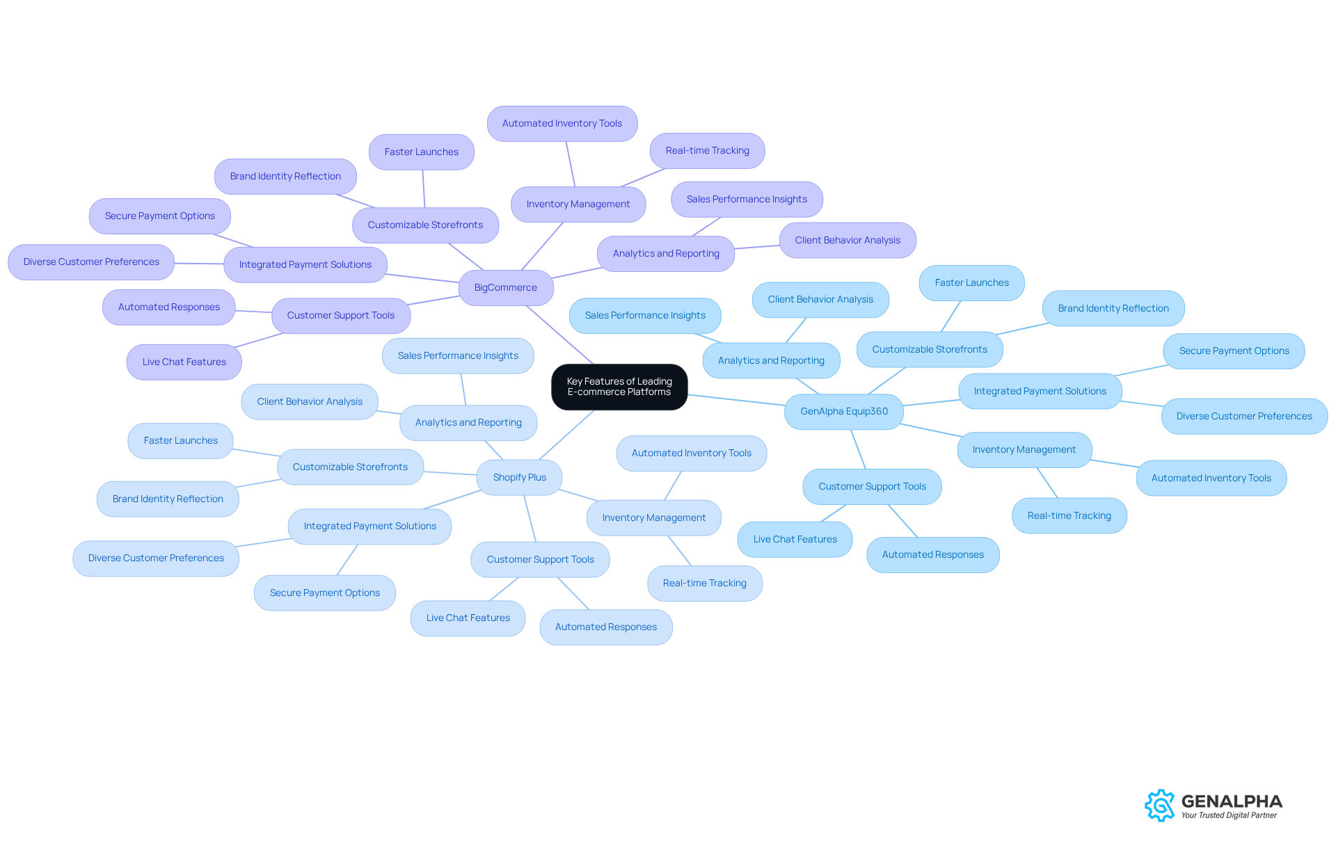 The central node represents the main topic, while the branches show different platforms. Each feature listed under a platform highlights what makes it unique and beneficial for manufacturers.