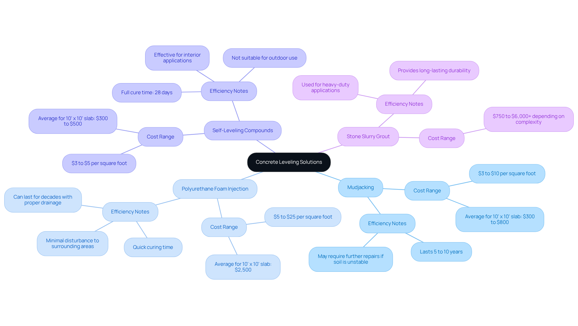 The central node represents the main topic, while each branch shows a different leveling method. The sub-branches provide details on costs and efficiency, helping you compare options at a glance.