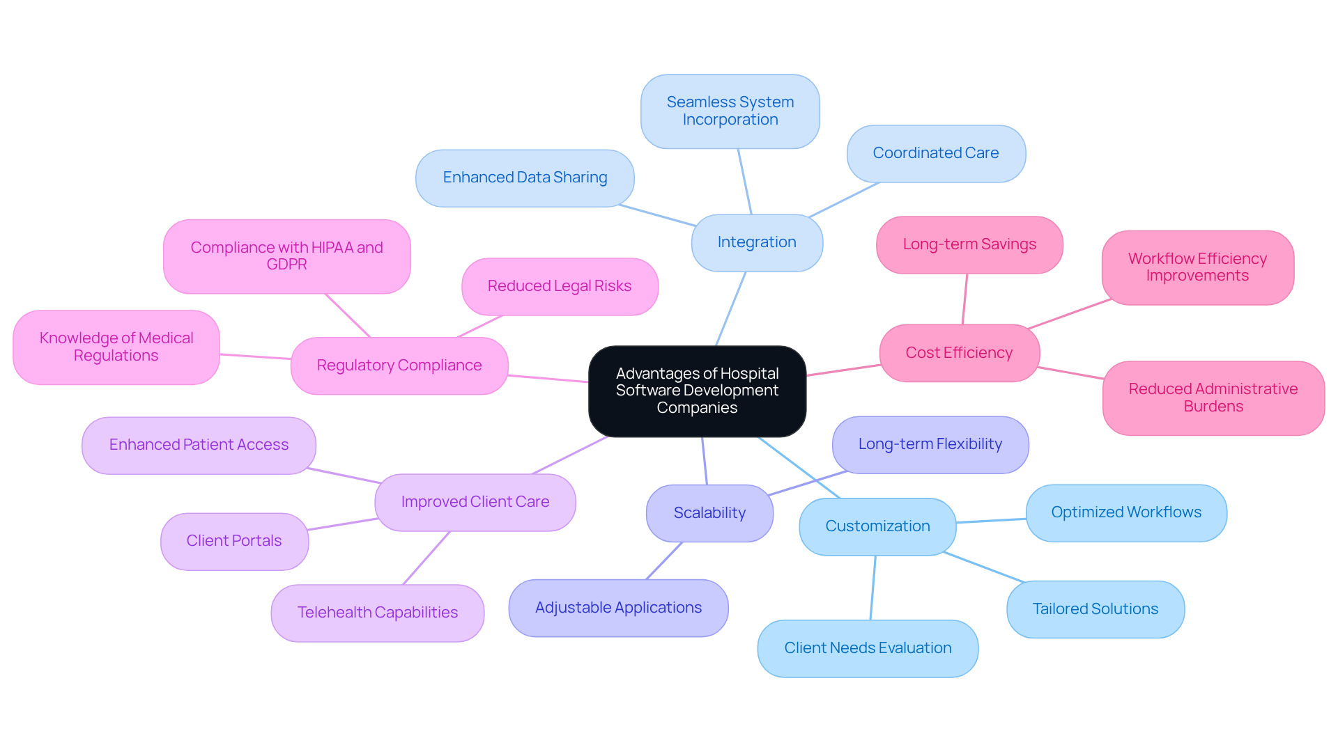 The central node represents the overall theme, while each branch highlights a specific advantage. Follow the branches to explore how each benefit contributes to improved healthcare solutions. The central node represents the overall theme, while each branch highlights a specific advantage. Follow the branches to explore how each benefit contributes to improved healthcare solutions.