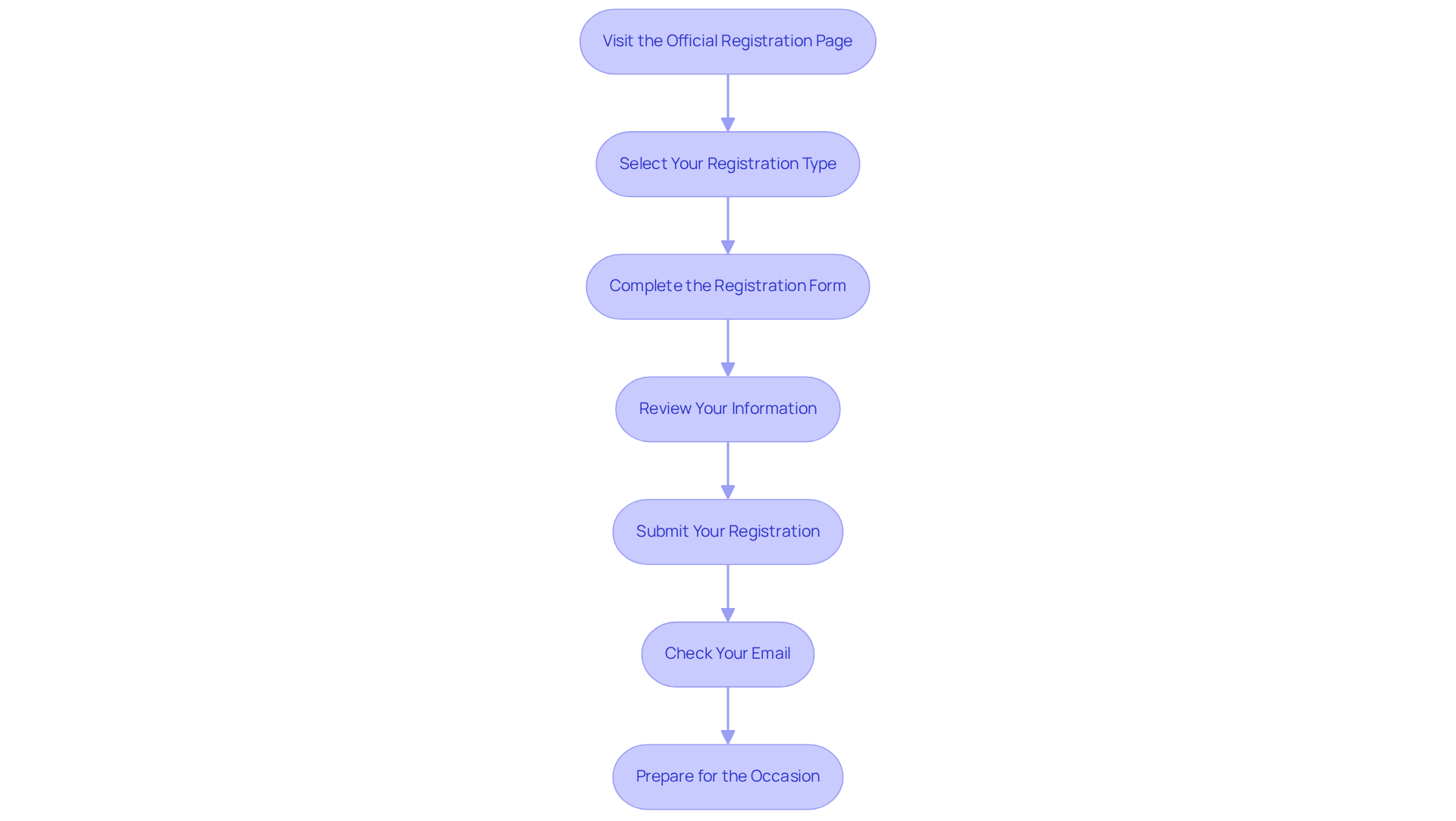 Follow the steps in order from top to bottom. Each box represents an action you need to take to successfully register for the event.