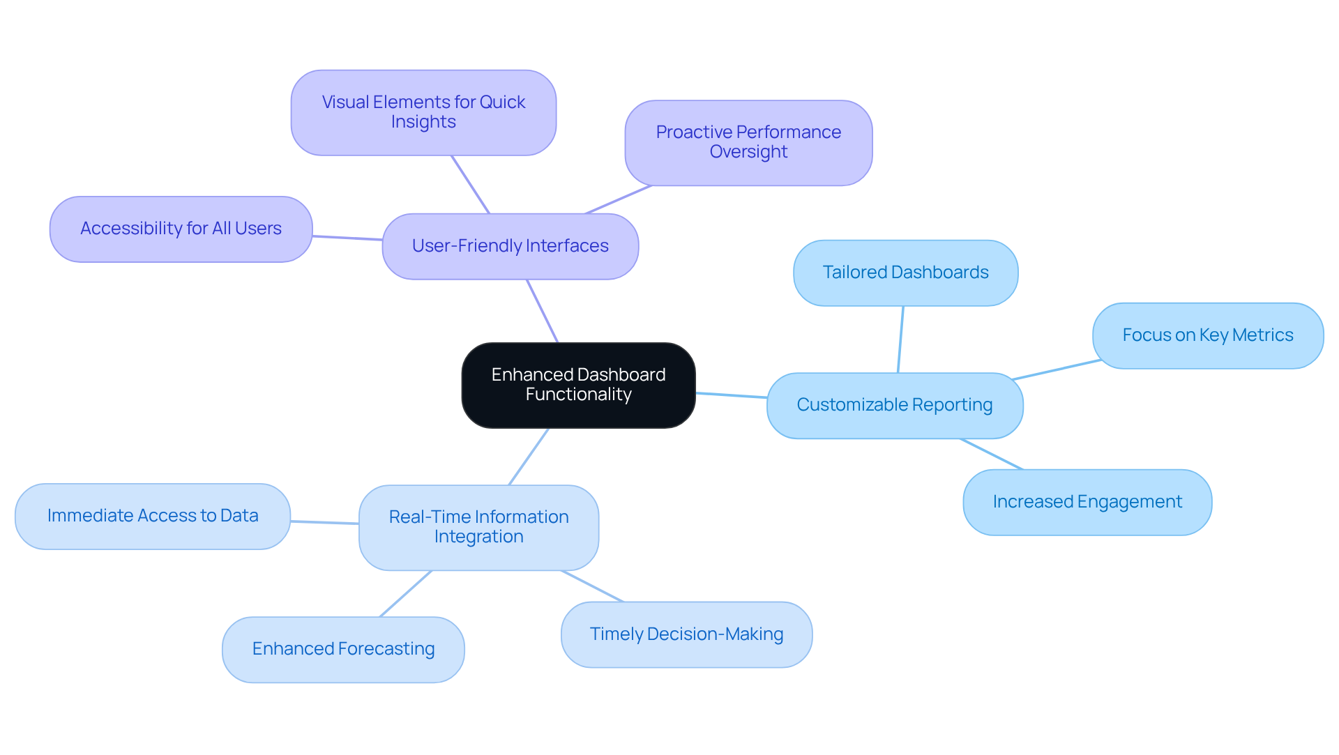 The central node represents the main goal of enhancing dashboard functionality. Each branch shows a key feature, and the sub-branches provide additional details or benefits related to that feature. This layout helps you understand how each aspect contributes to better decision-making.