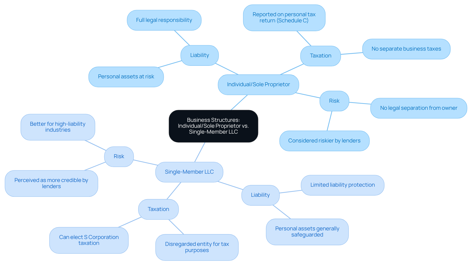 The central node represents the main topic, while the branches show the two business structures. Each sub-branch highlights important aspects like liability and taxation, helping you understand the differences at a glance. The central node represents the main topic, while the branches show the two business structures. Each sub-branch highlights important aspects like liability and taxation, helping you understand the differences at a glance.