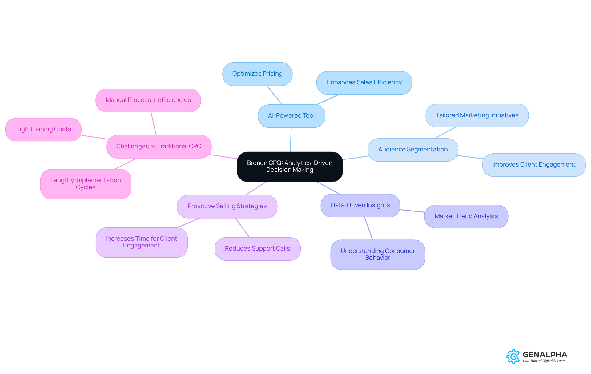 This mindmap starts with Broadn CPQ at the center, showing how it helps with quoting and decision-making. Each branch represents a feature or benefit, and the sub-branches provide more details. Follow the branches to understand how everything connects and supports better client engagement and efficiency.