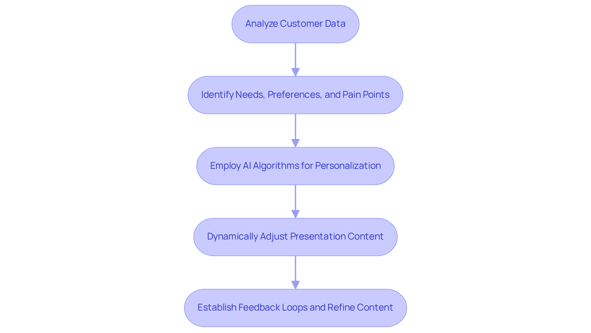 Follow the arrows to see how each step builds on the previous one, leading to more personalized and effective client interactions. Follow the arrows to see how each step builds on the previous one, leading to more personalized and effective client interactions.