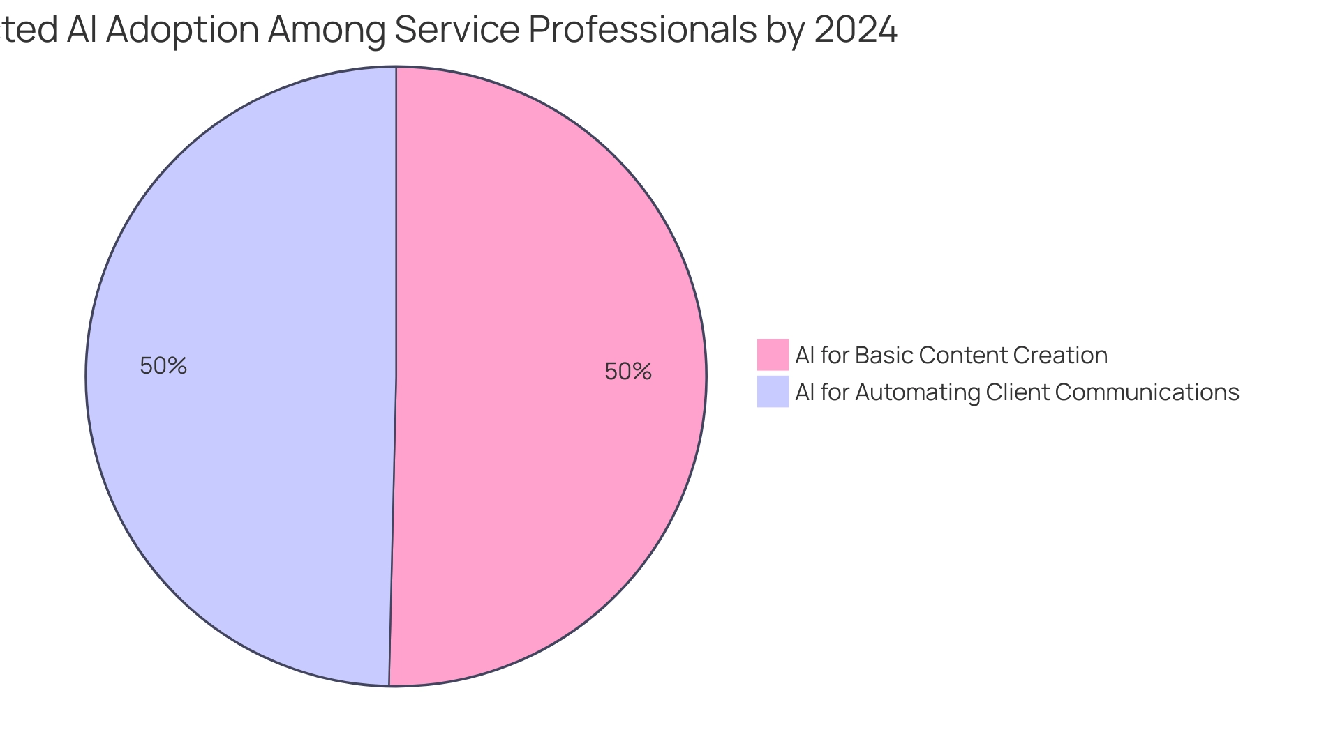 Each segment represents the percentage of service professionals adopting AI for specific tasks: blue for content creation (68%) and green for client communications (67%).