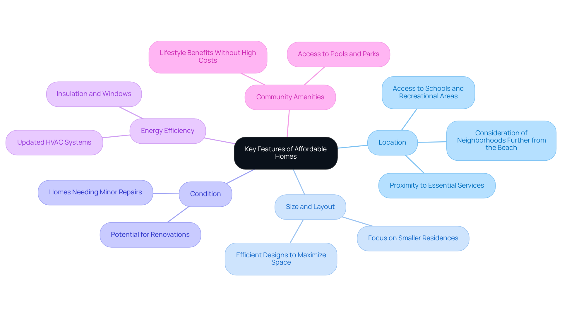 The central node represents the main topic, and the branches show the important features to consider when looking for an affordable home. Each feature connects to specific points that can help guide your search.