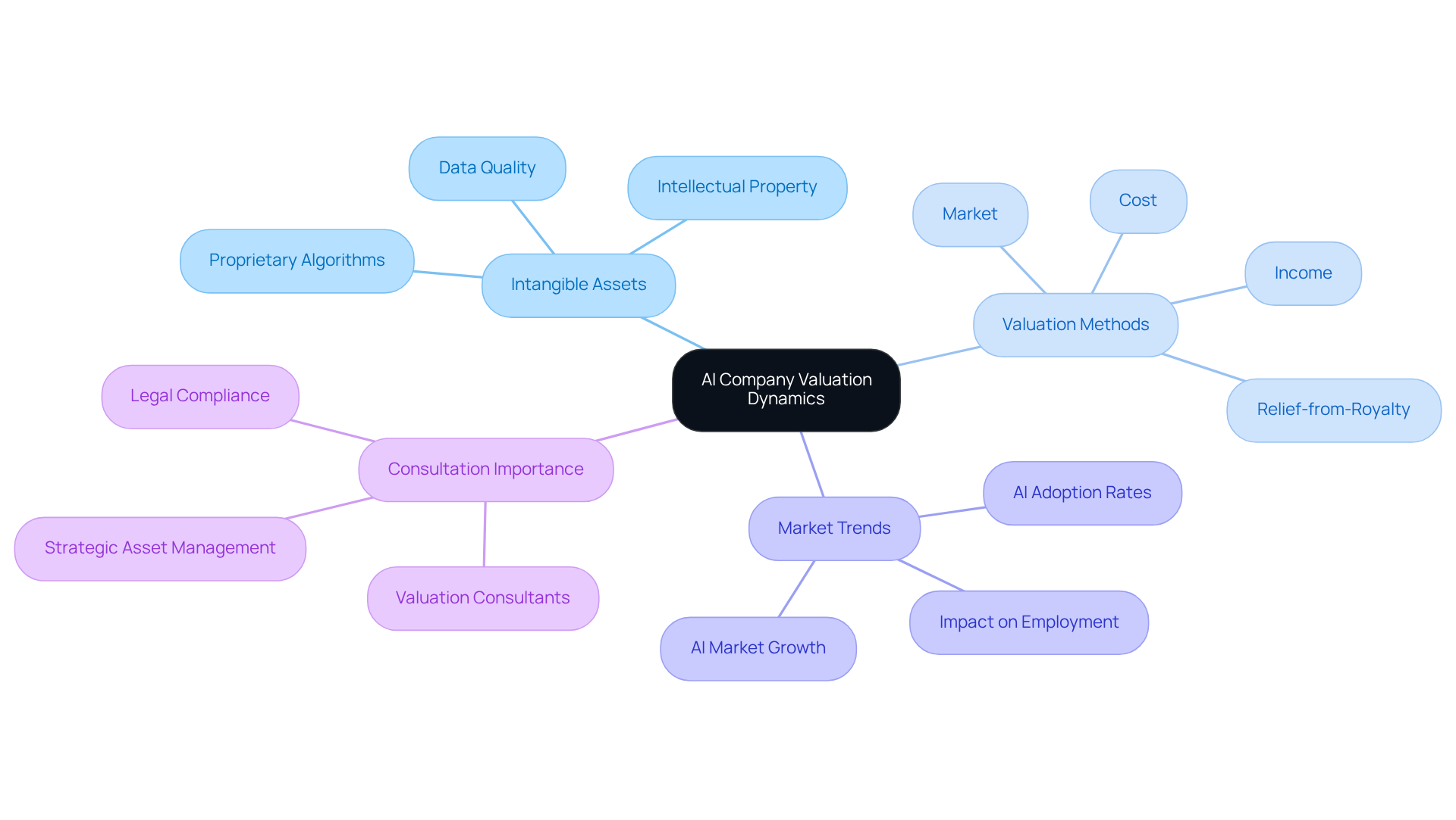 This mindmap illustrates the key components of valuing AI companies. Start at the center with the main topic, then explore the branches to see how different factors like intangible assets and valuation methods contribute to understanding the worth of AI firms.
