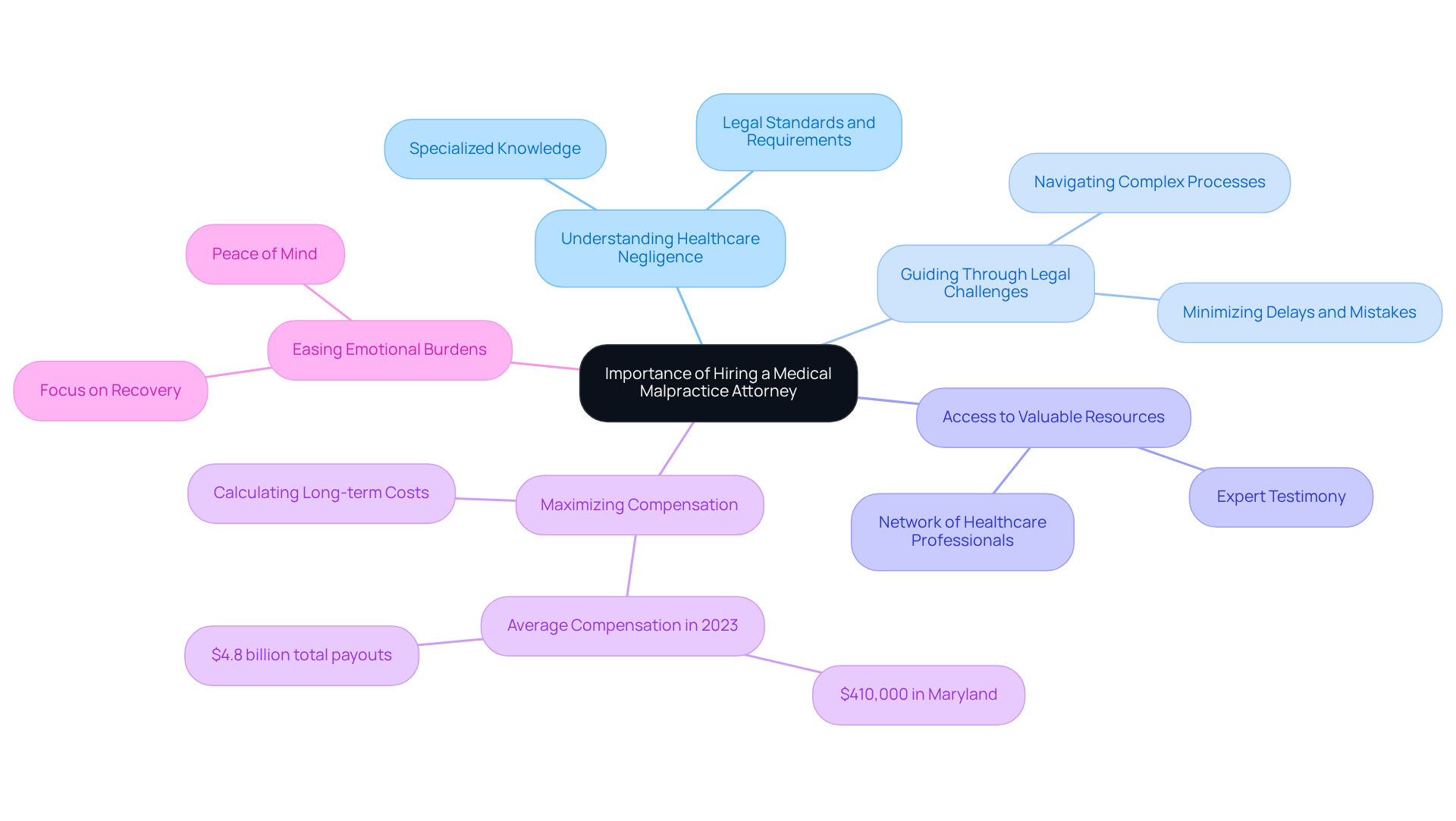 The central node represents the main topic, while each branch shows a key reason for hiring an attorney. Follow the branches to explore how each reason contributes to the overall importance of legal representation in medical malpractice cases.