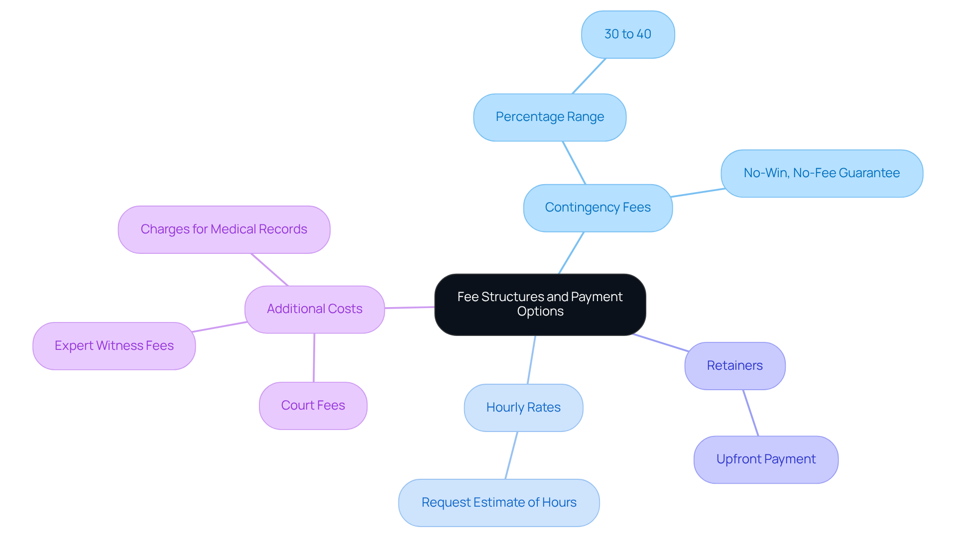 This mindmap helps you visualize the different payment options when hiring an attorney. Each branch represents a type of fee, and the sub-branches provide more details about what each fee entails. Follow the branches to see how these options can impact your financial planning.