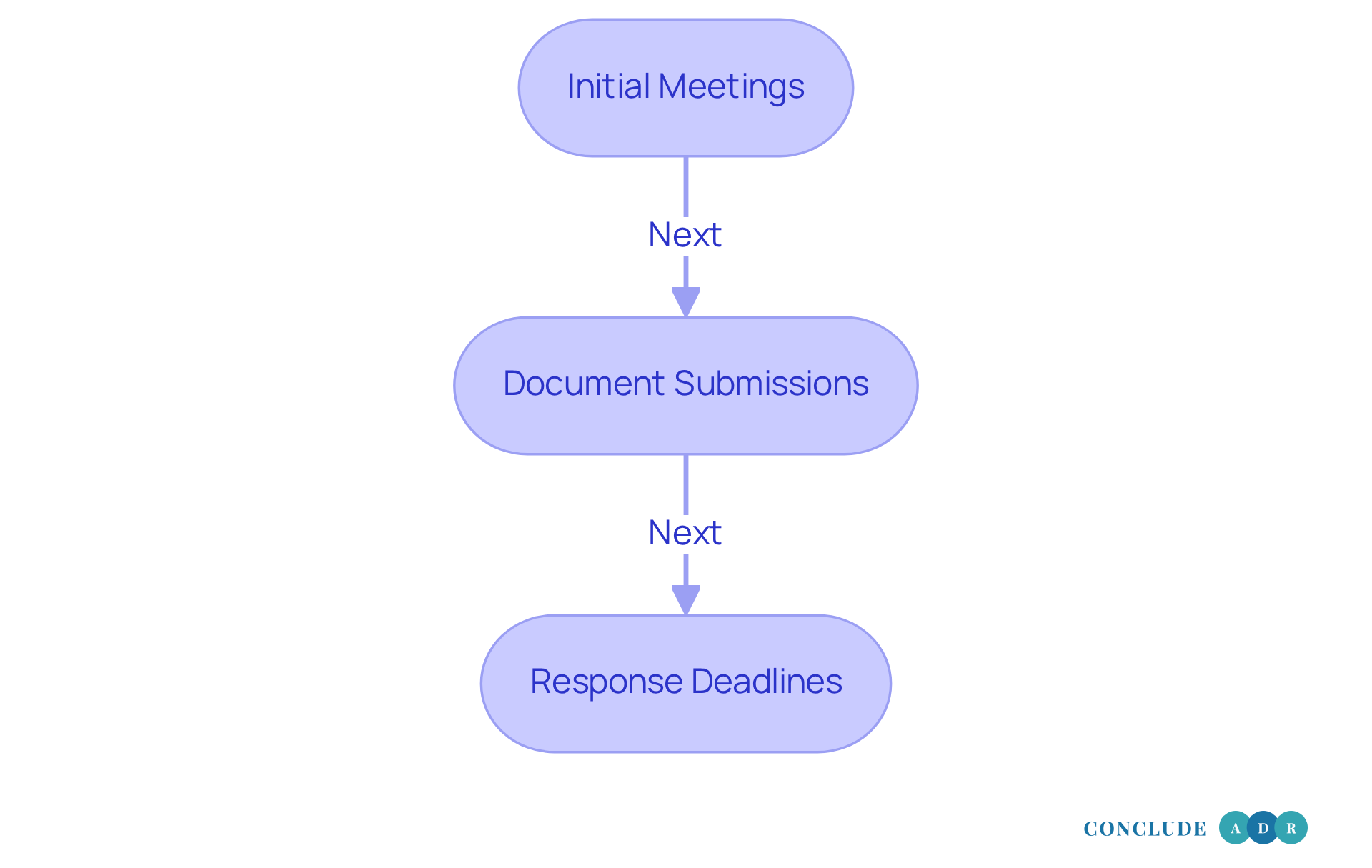 Follow the arrows to see how each step connects. Each box represents an important milestone in the ADR process — understanding these helps everyone stay on the same page and feel more prepared.