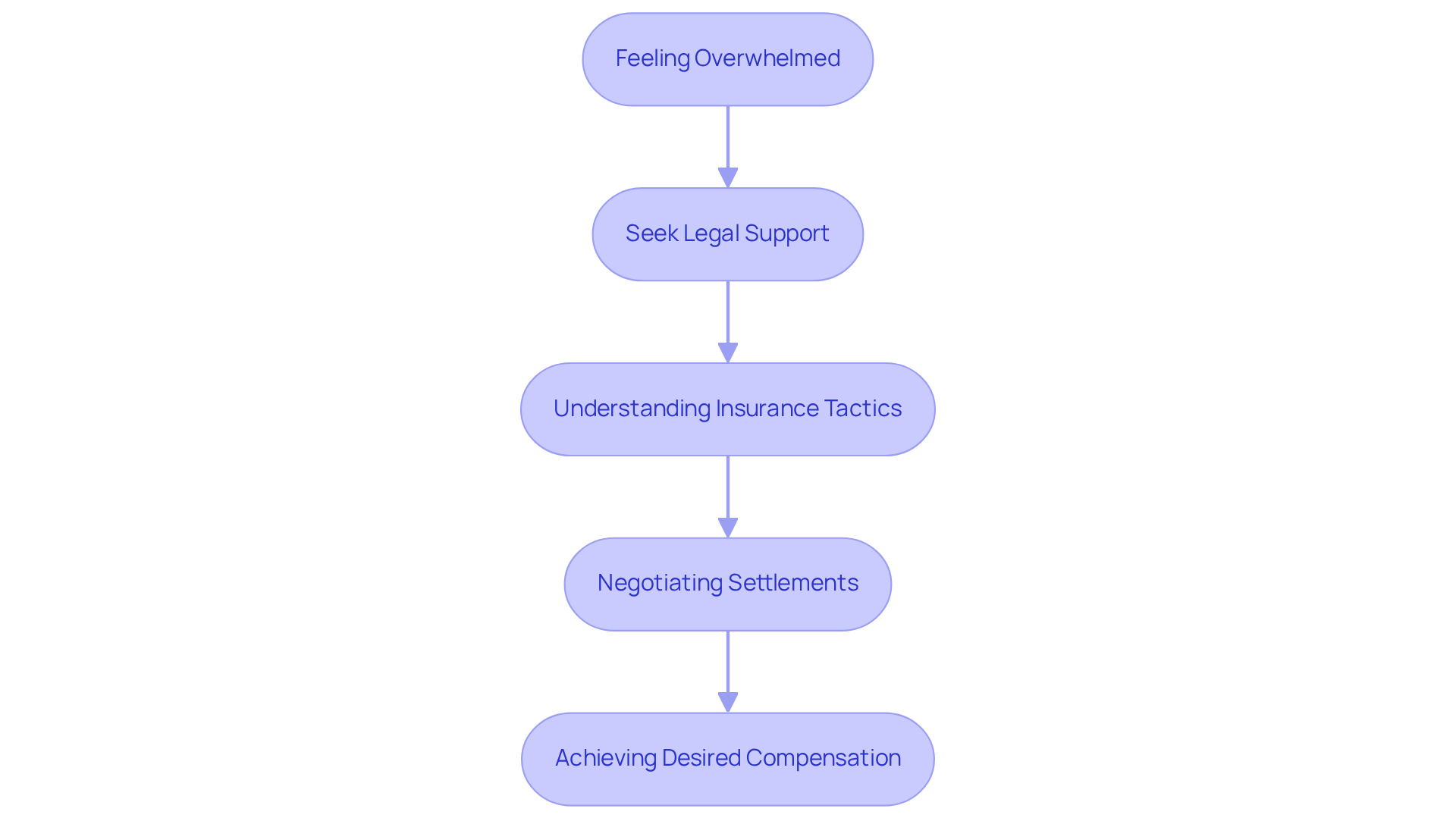 This flowchart illustrates the steps you can take after an inflight injury. Start from feeling overwhelmed, seek legal help, understand the tactics used by insurance companies, negotiate your settlement, and finally achieve the compensation you deserve. Each step is crucial in transforming your experience.