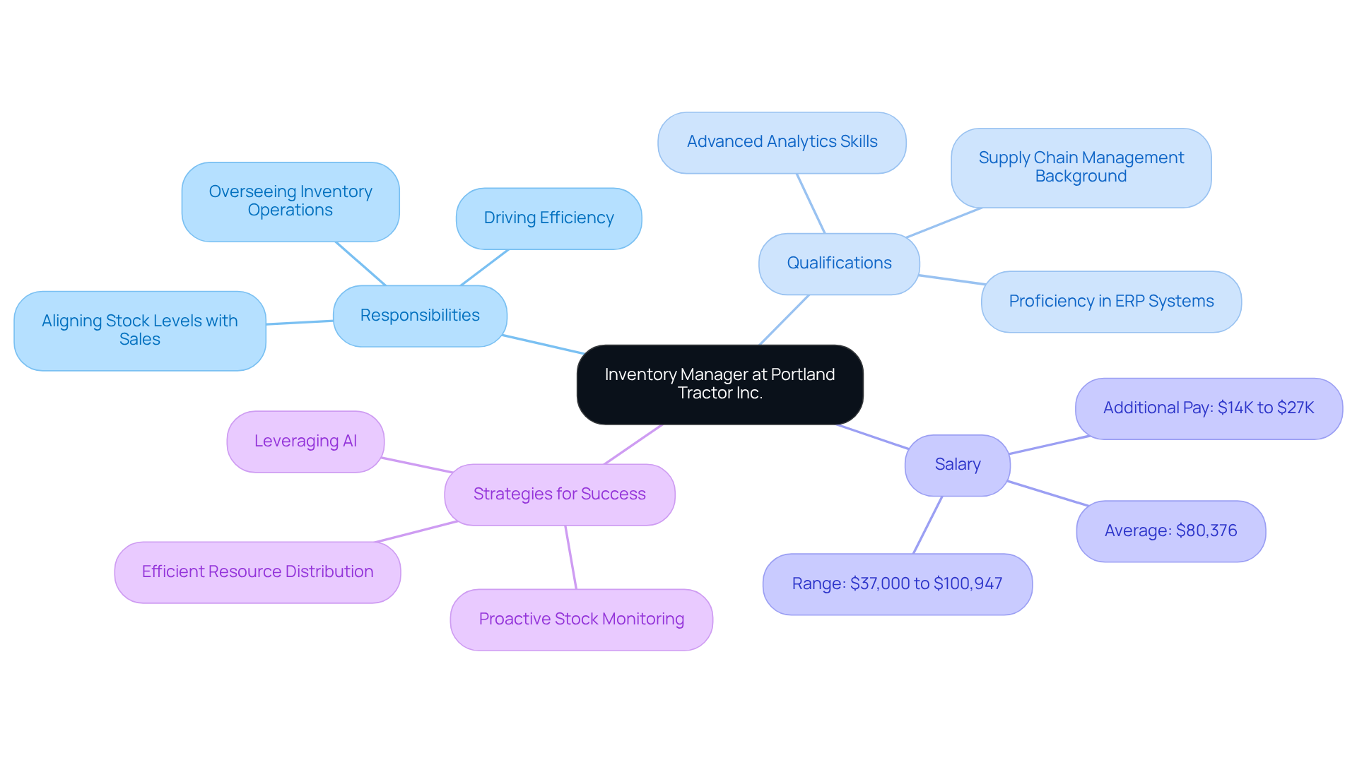 The central node represents the Inventory Manager position, while the branches show different aspects of the role, including what is required, how much it pays, and strategies for success. Each color-coded branch helps you easily identify and understand the various components. The central node represents the Inventory Manager position, while the branches show different aspects of the role, including what is required, how much it pays, and strategies for success. Each color-coded branch helps you easily identify and understand the various components.