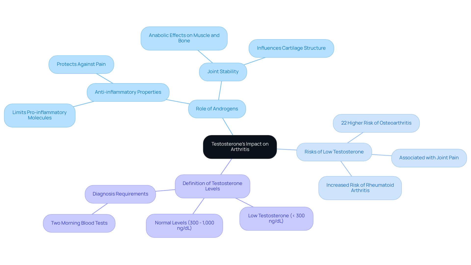 The central idea is testosterone's impact on arthritis. Each branch explores different aspects: how androgens help, the risks of low levels, and what those levels mean. Follow the branches to understand the connections and implications for joint health.