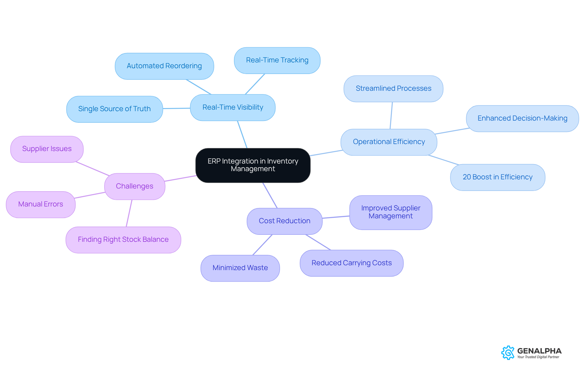 This mindmap starts with ERP integration at the center. Each branch represents a key benefit or challenge related to inventory management, helping you understand how they connect and interact. This mindmap starts with ERP integration at the center. Each branch represents a key benefit or challenge related to inventory management, helping you understand how they connect and interact.