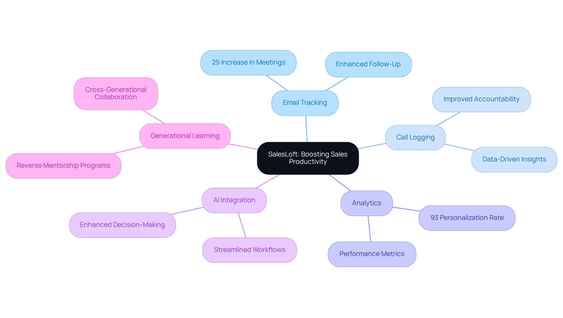 The center represents SalesLoft's role in enhancing productivity, while the branches show specific features and their positive effects on sales outcomes. Follow the branches to see how each tool contributes to better performance.