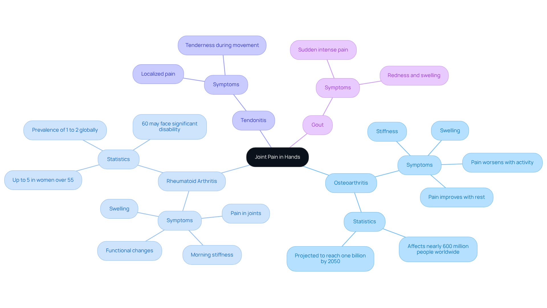 The central node represents the main topic of joint pain, while the branches show different causes. Each cause has its own symptoms listed underneath, helping you see how they relate to the overall issue of hand pain. The central node represents the main topic of joint pain, while the branches show different causes. Each cause has its own symptoms listed underneath, helping you see how they relate to the overall issue of hand pain.