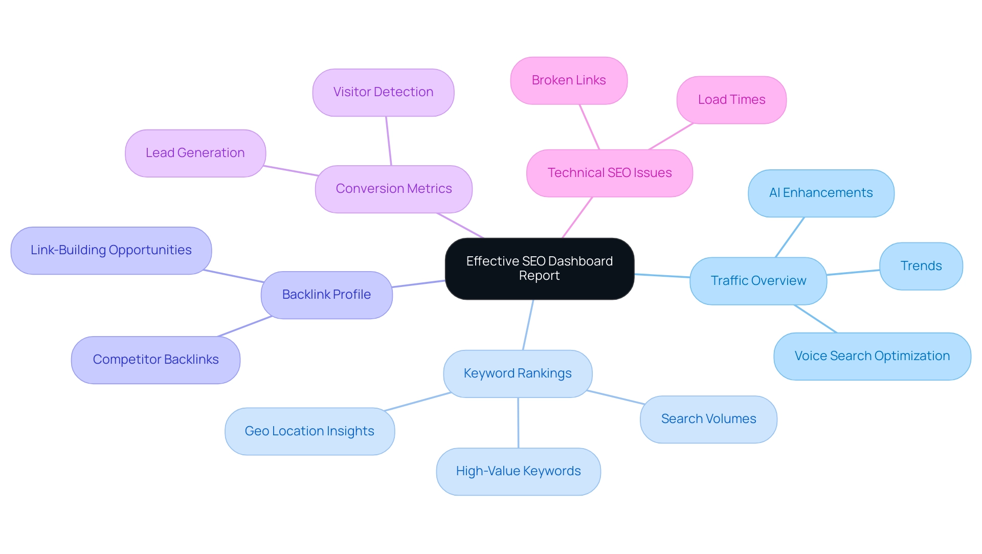 The central node represents the overall SEO dashboard report, with branches indicating specific components that contribute to effective SEO strategy.