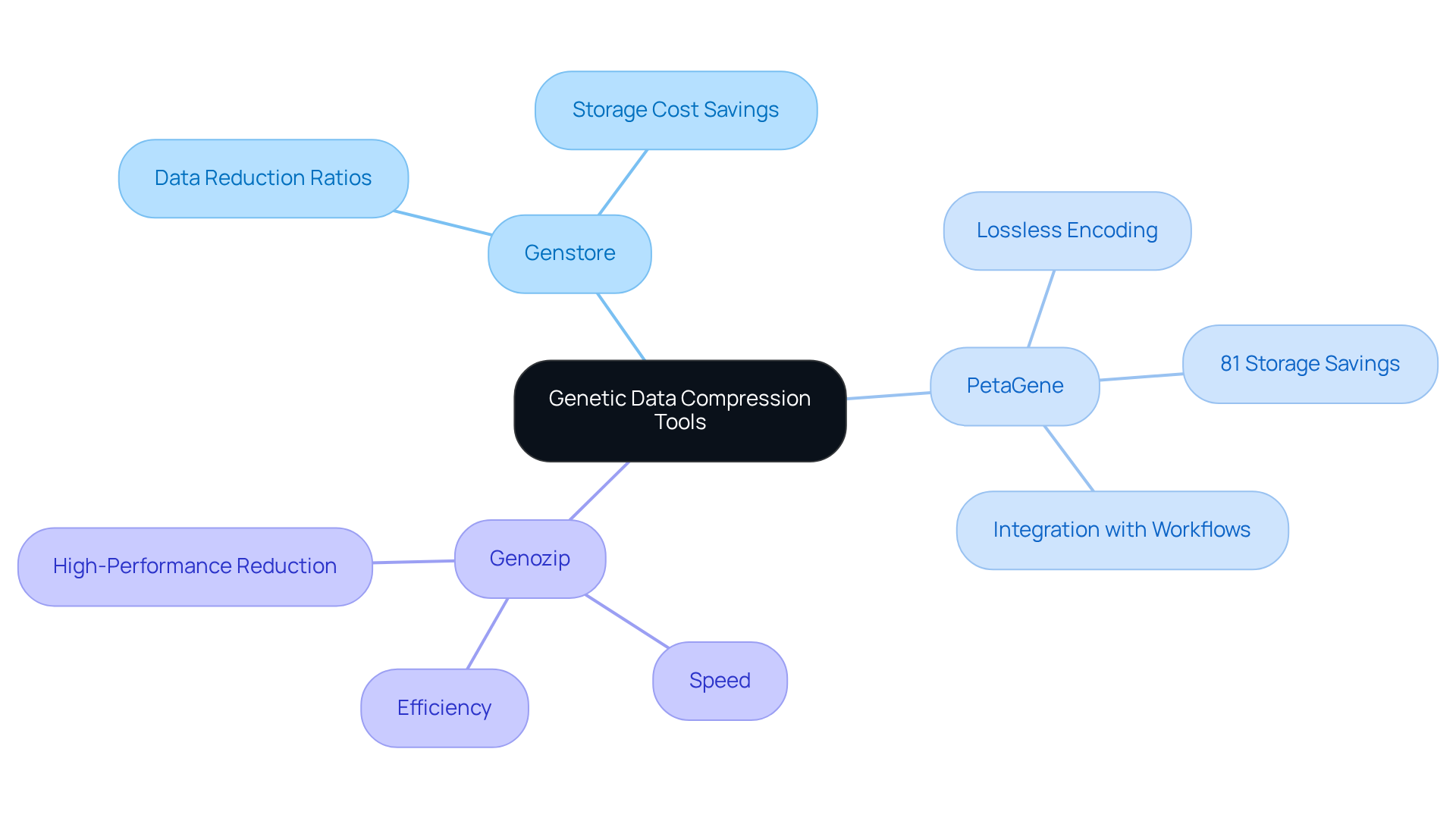 This mindmap illustrates the key genetic data compression tools and their unique strengths. Start at the center with the main topic, then explore each tool's specific advantages by following the branches. Each color-coded branch helps you quickly identify the tool and its features.