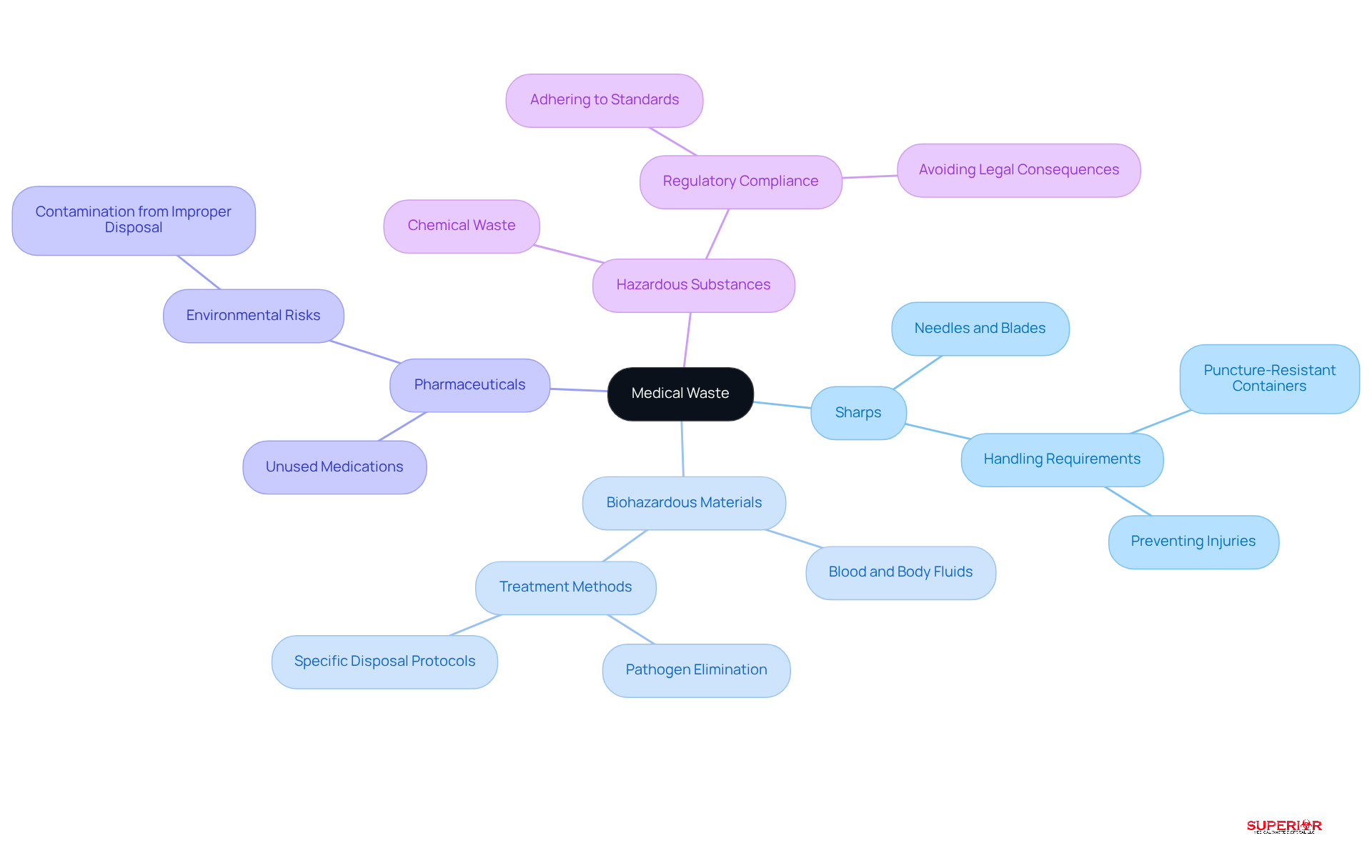 The center represents medical waste, and each branch shows a specific type of waste. Follow the branches to learn about the importance and handling of each category, ensuring safety in healthcare.
