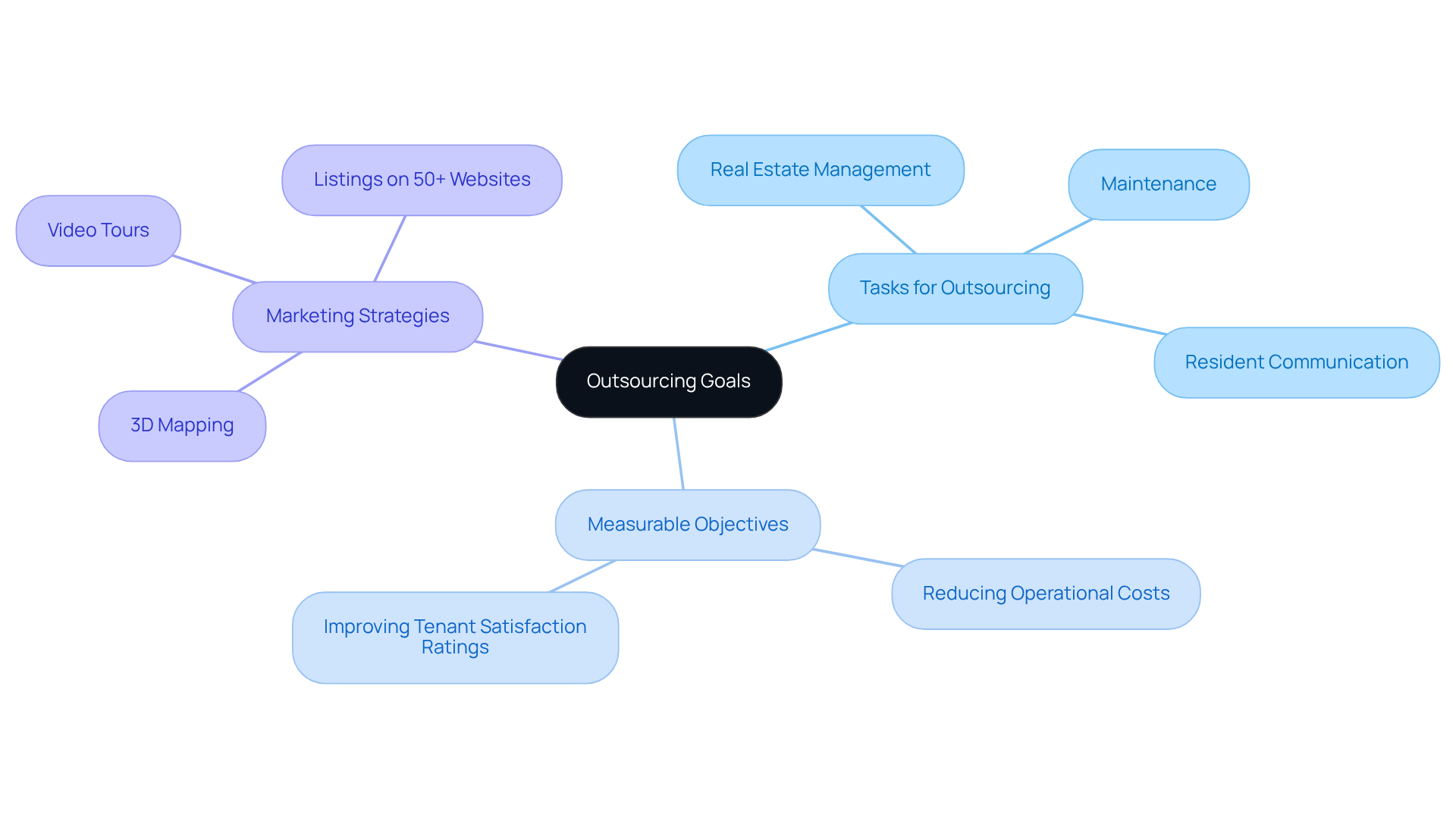 This mindmap starts with the central idea of outsourcing goals. Each branch represents a key area to consider: the tasks you might outsource, the objectives you want to achieve, and the marketing strategies that can help. Follow the branches to explore how each part connects to your overall outsourcing strategy. This mindmap starts with the central idea of outsourcing goals. Each branch represents a key area to consider: the tasks you might outsource, the objectives you want to achieve, and the marketing strategies that can help. Follow the branches to explore how each part connects to your overall outsourcing strategy.