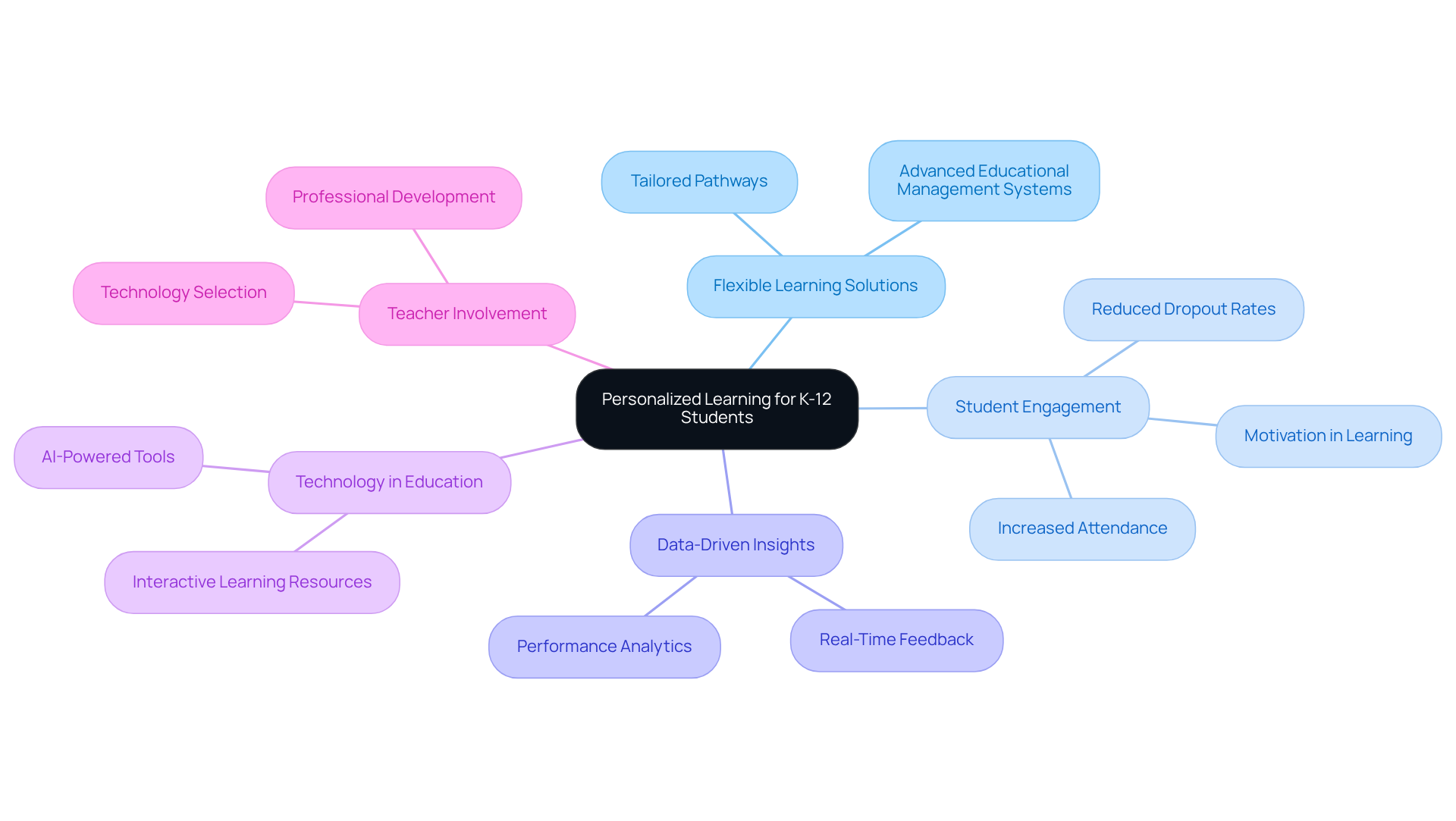 The central node represents the main theme of personalized learning. Each branch shows a key aspect of this approach, and the sub-branches provide more details. This layout helps visualize how different elements work together to create a more effective educational experience.