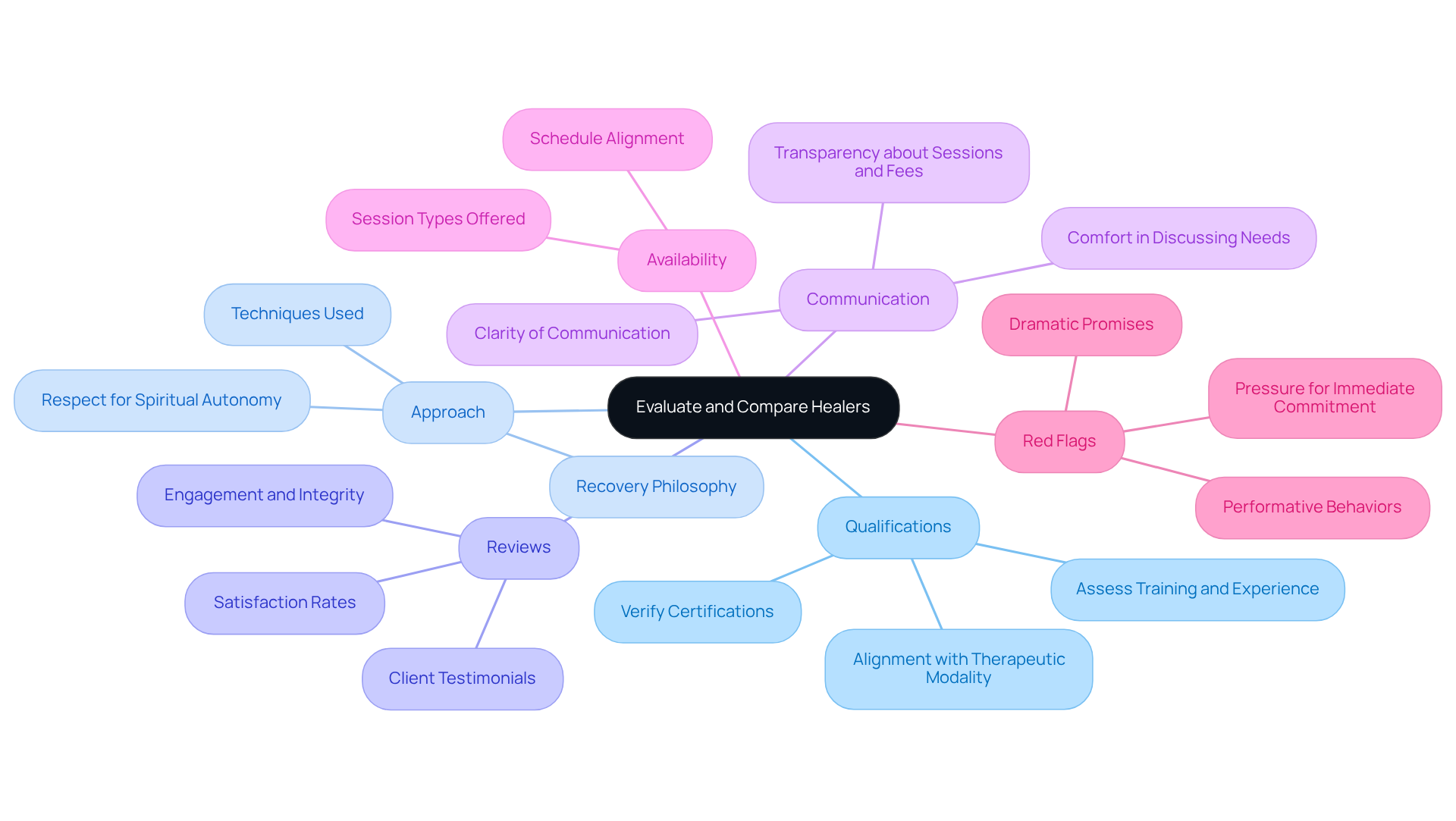 The central node represents the main theme of evaluating healers. Each branch shows a key criterion to consider, with further details or questions that can help guide your decision-making process.
