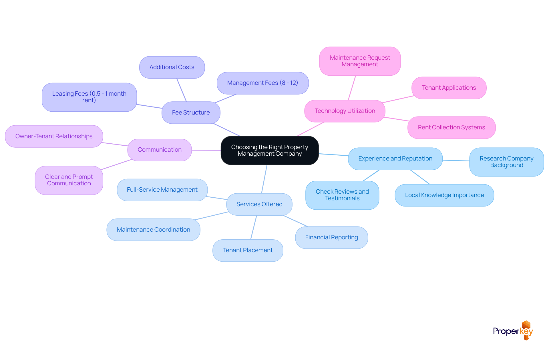 This mindmap helps you visualize the important aspects to consider when selecting a property management company. Start at the center with the main topic, then follow the branches to explore each key factor and its specific details. Each color-coded branch represents a different area of consideration, making it easy to see how they all connect. This mindmap helps you visualize the important aspects to consider when selecting a property management company. Start at the center with the main topic, then follow the branches to explore each key factor and its specific details. Each color-coded branch represents a different area of consideration, making it easy to see how they all connect.