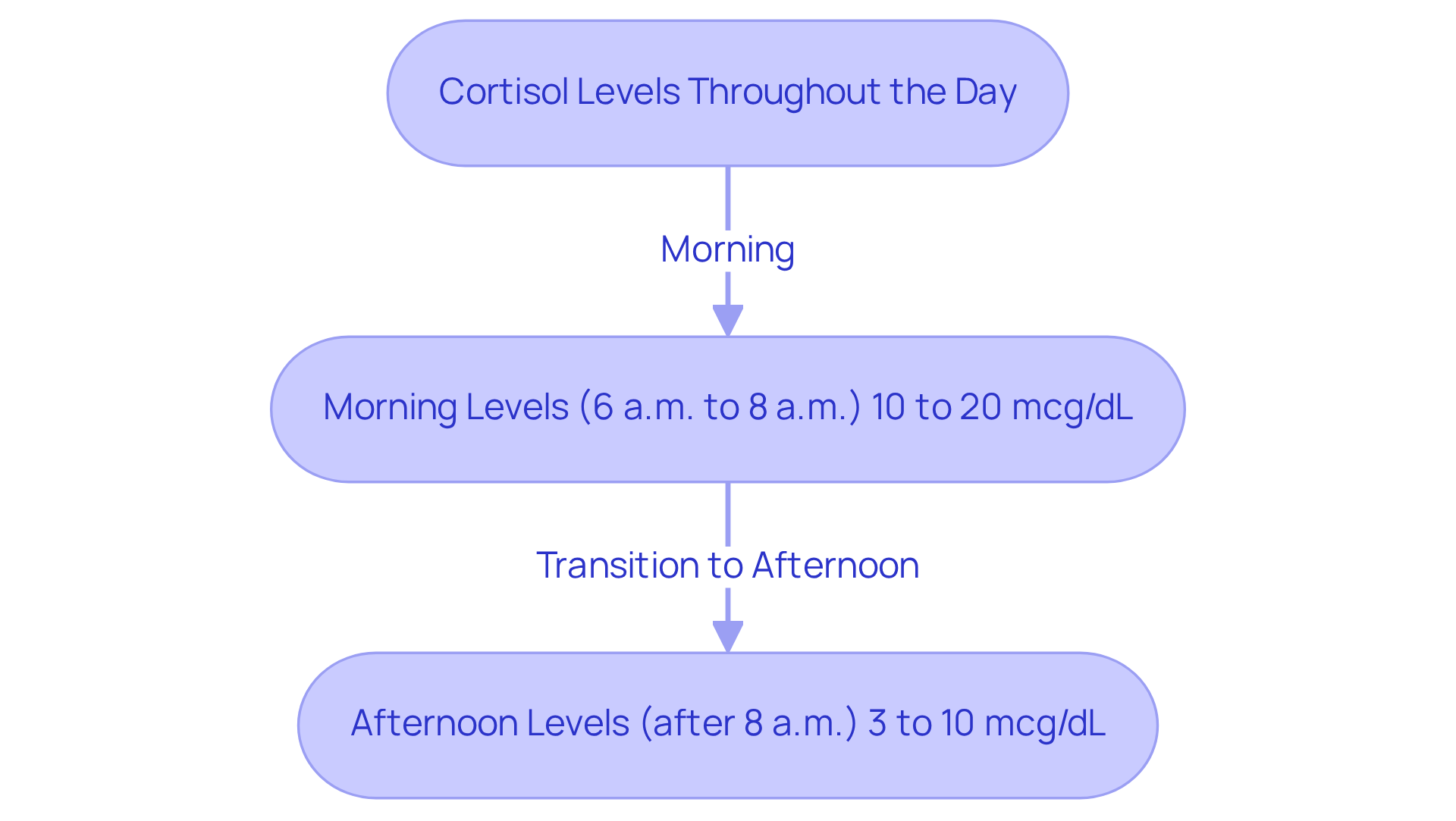 This flowchart shows how cortisol levels change throughout the day. The morning box indicates higher levels, while the afternoon box shows lower levels. Follow the arrows to see how these levels fluctuate over time.