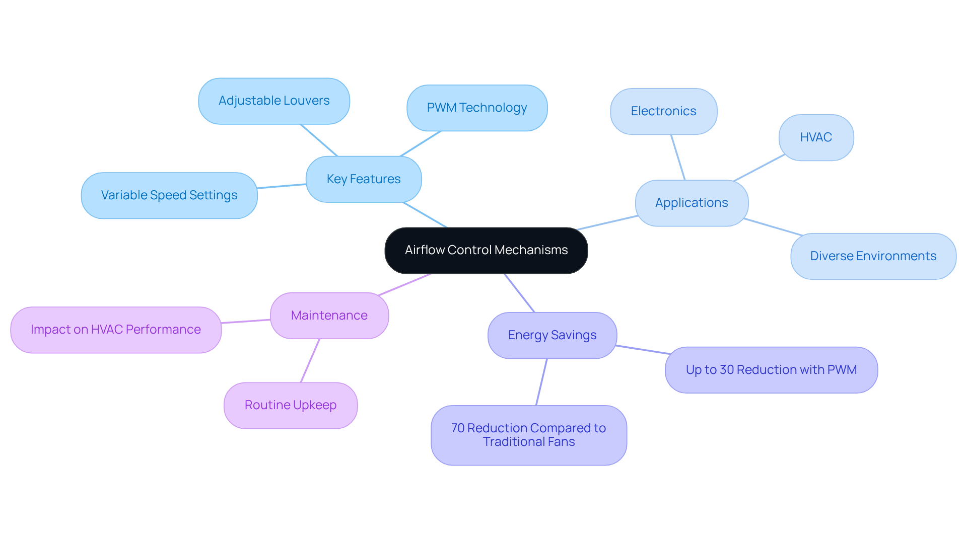 The central node represents the main topic, while branches show key features and applications. Each color-coded branch helps you quickly identify different aspects of airflow control systems.