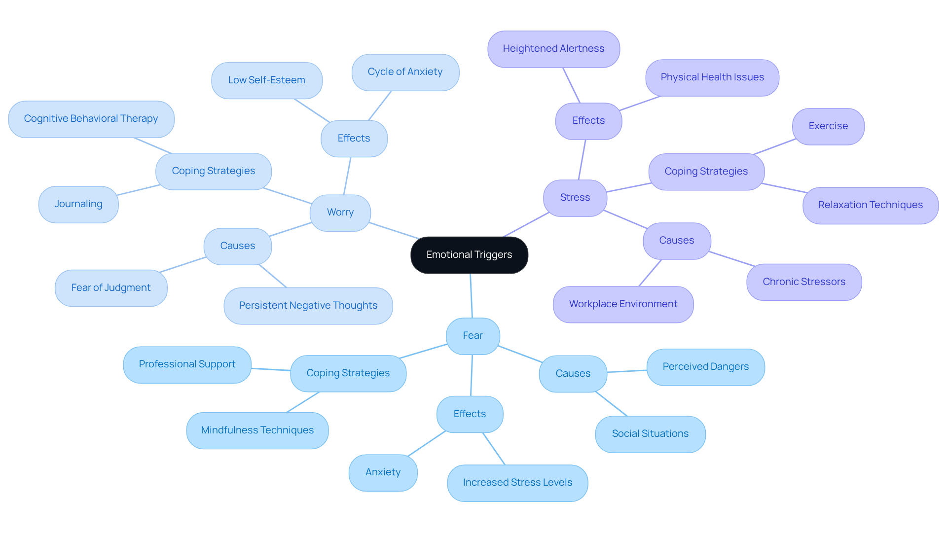 This mindmap starts with the main idea of emotional triggers at the center. Each branch represents a specific trigger (fear, worry, stress) and shows how they connect to various aspects like causes and coping strategies. Follow the branches to explore how these emotions interact and the importance of addressing them.