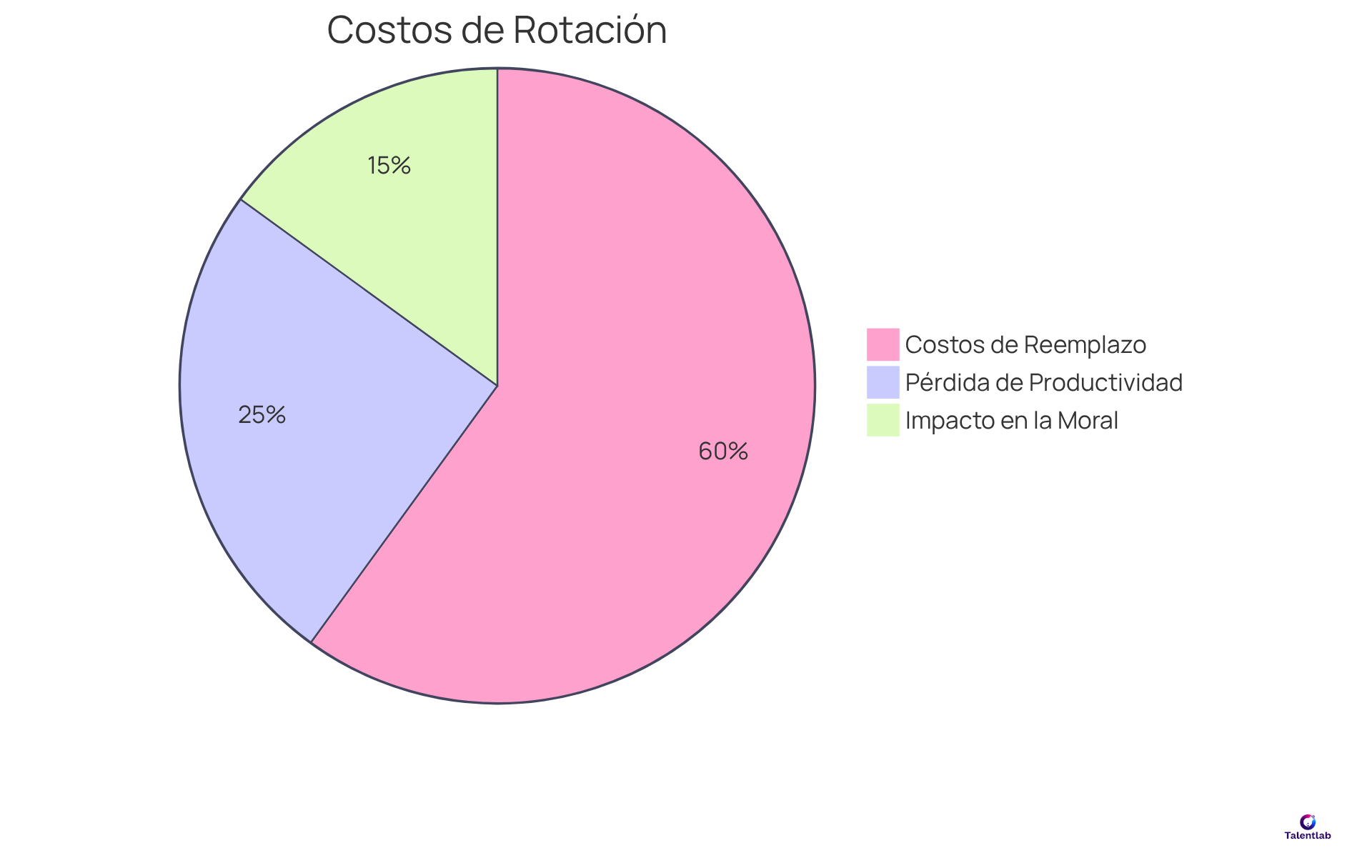 Cada segmento del gráfico representa una parte de los costos y consecuencias de la rotación de personal. El tamaño de cada porción indica cuán significativo es cada aspecto en comparación con el total, ayudando a visualizar la importancia de gestionar la rotación de manera efectiva.