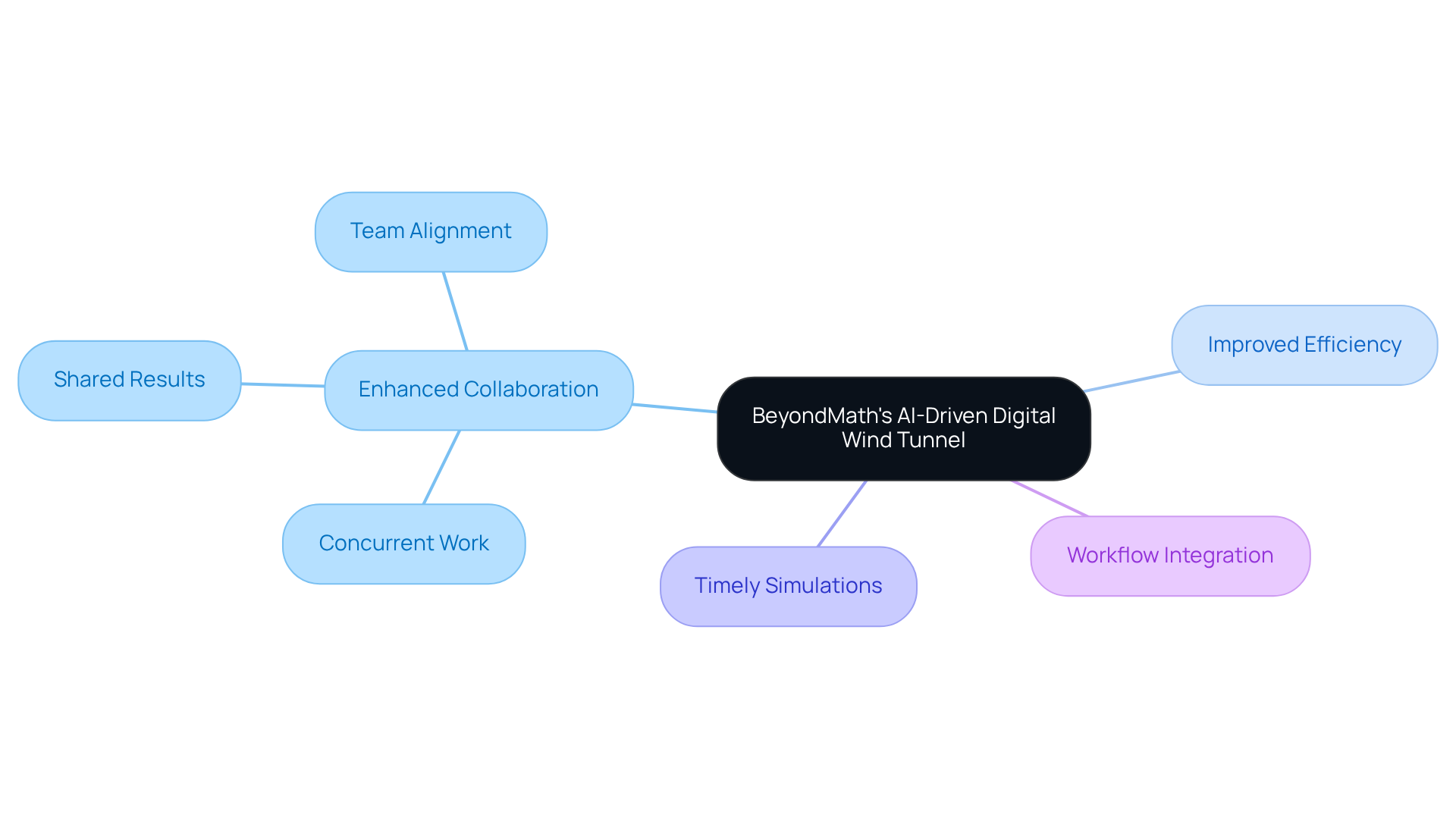 The central idea represents the digital wind tunnel, with branches showing how it impacts collaboration, efficiency, and workflows. Each branch highlights different benefits, making it easy to understand the overall advantages. The central idea represents the digital wind tunnel, with branches showing how it impacts collaboration, efficiency, and workflows. Each branch highlights different benefits, making it easy to understand the overall advantages.