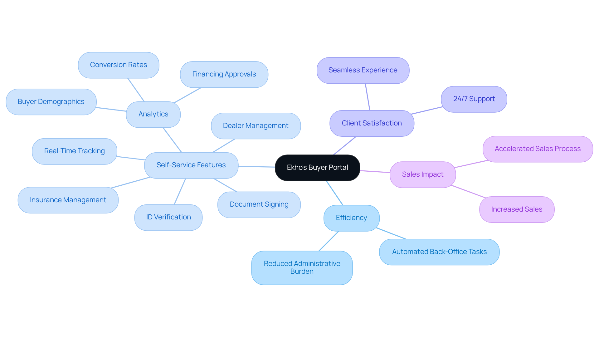 The central node represents the buyer portal, while the branches illustrate its various benefits and features. Each color-coded branch helps you quickly identify different aspects of the portal's impact on efficiency and client satisfaction.