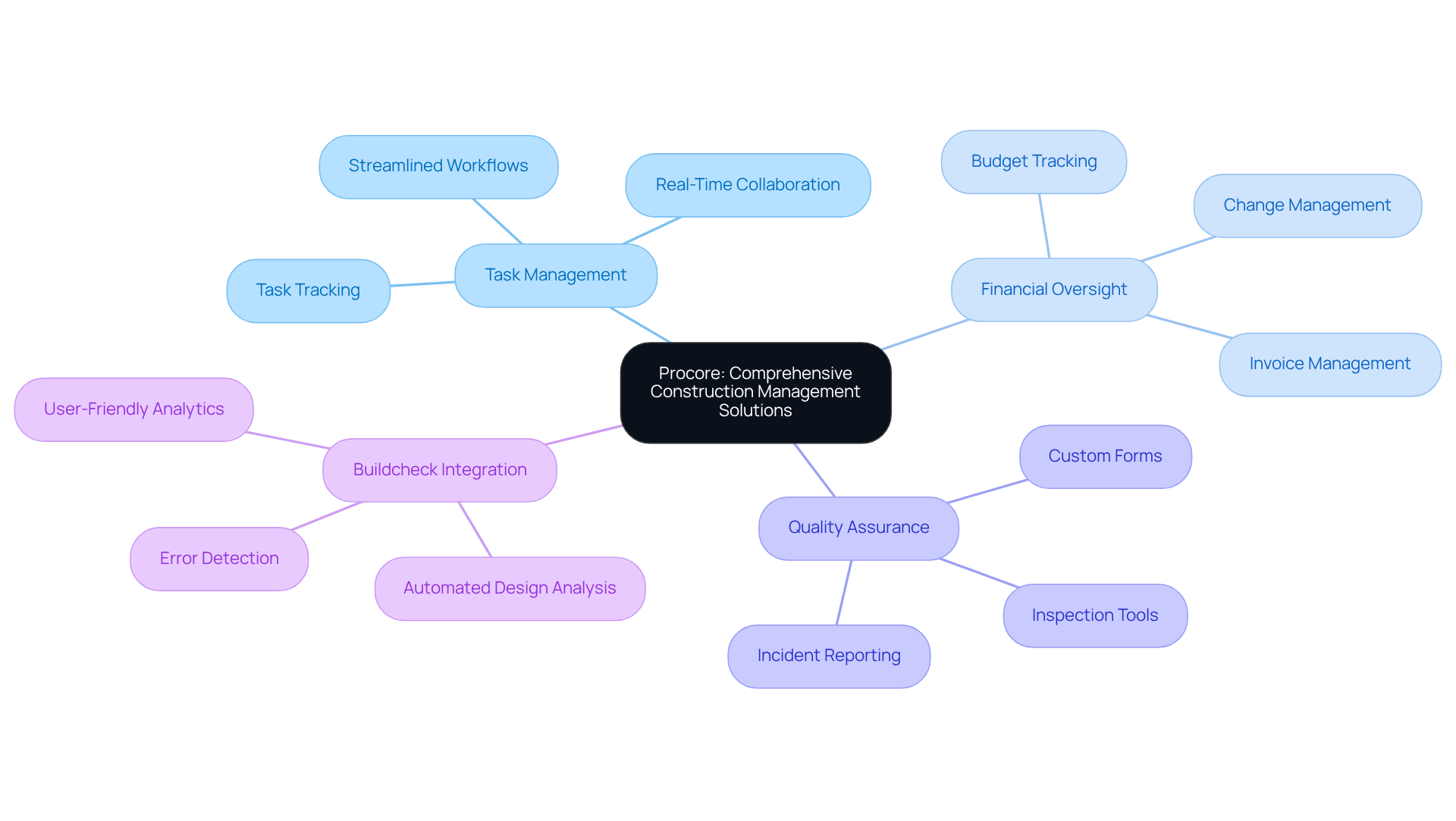 The central node represents Procore, while the branches show its key features and how Buildcheck enhances its functionality. Each branch helps you understand the different aspects of Procore and how they contribute to better construction management.