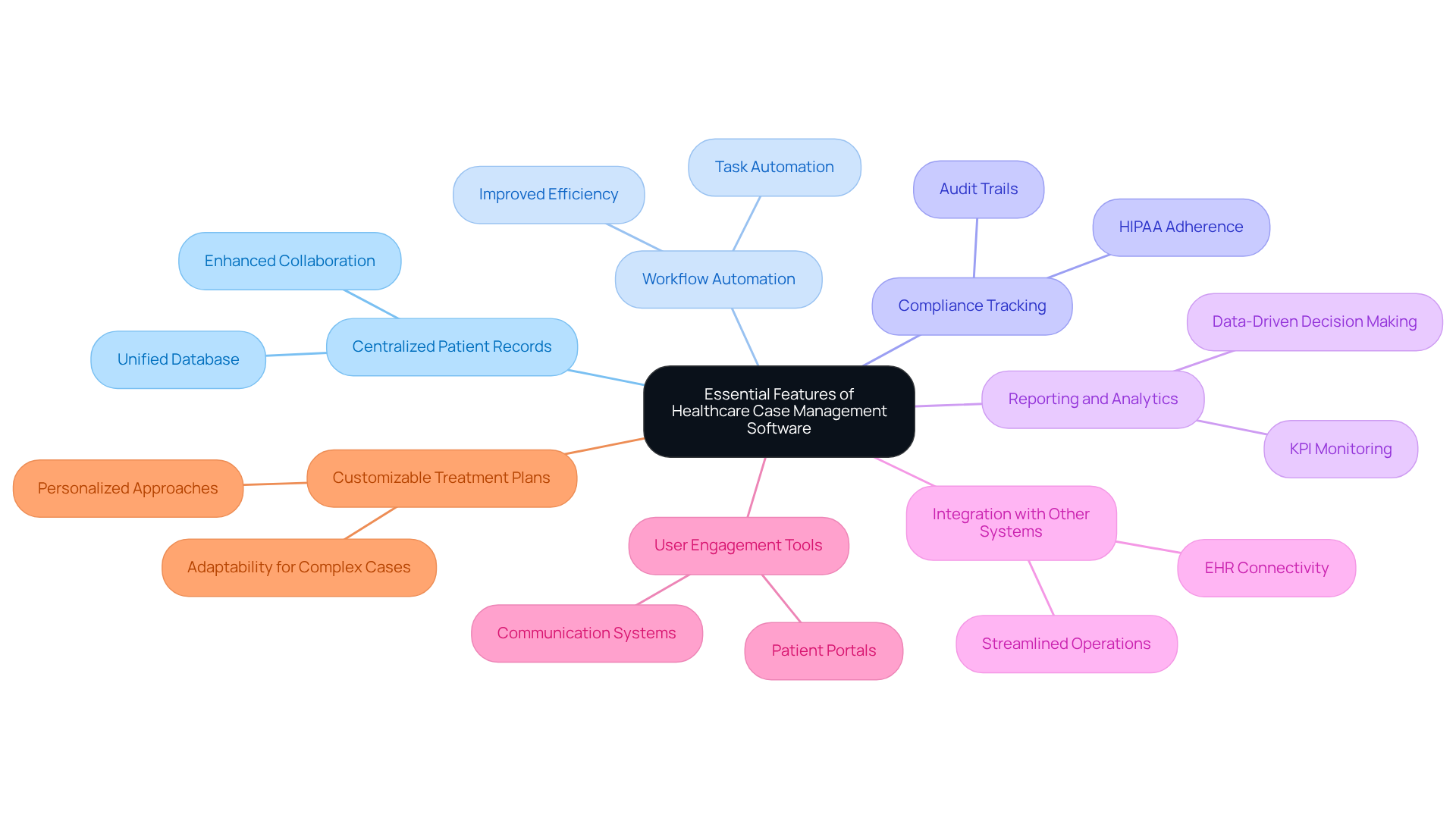 The central node represents the main topic, while each branch highlights a critical feature of the software. The sub-branches provide additional details about why each feature is important, helping you see how they all connect to improve healthcare management. The central node represents the main topic, while each branch highlights a critical feature of the software. The sub-branches provide additional details about why each feature is important, helping you see how they all connect to improve healthcare management.
