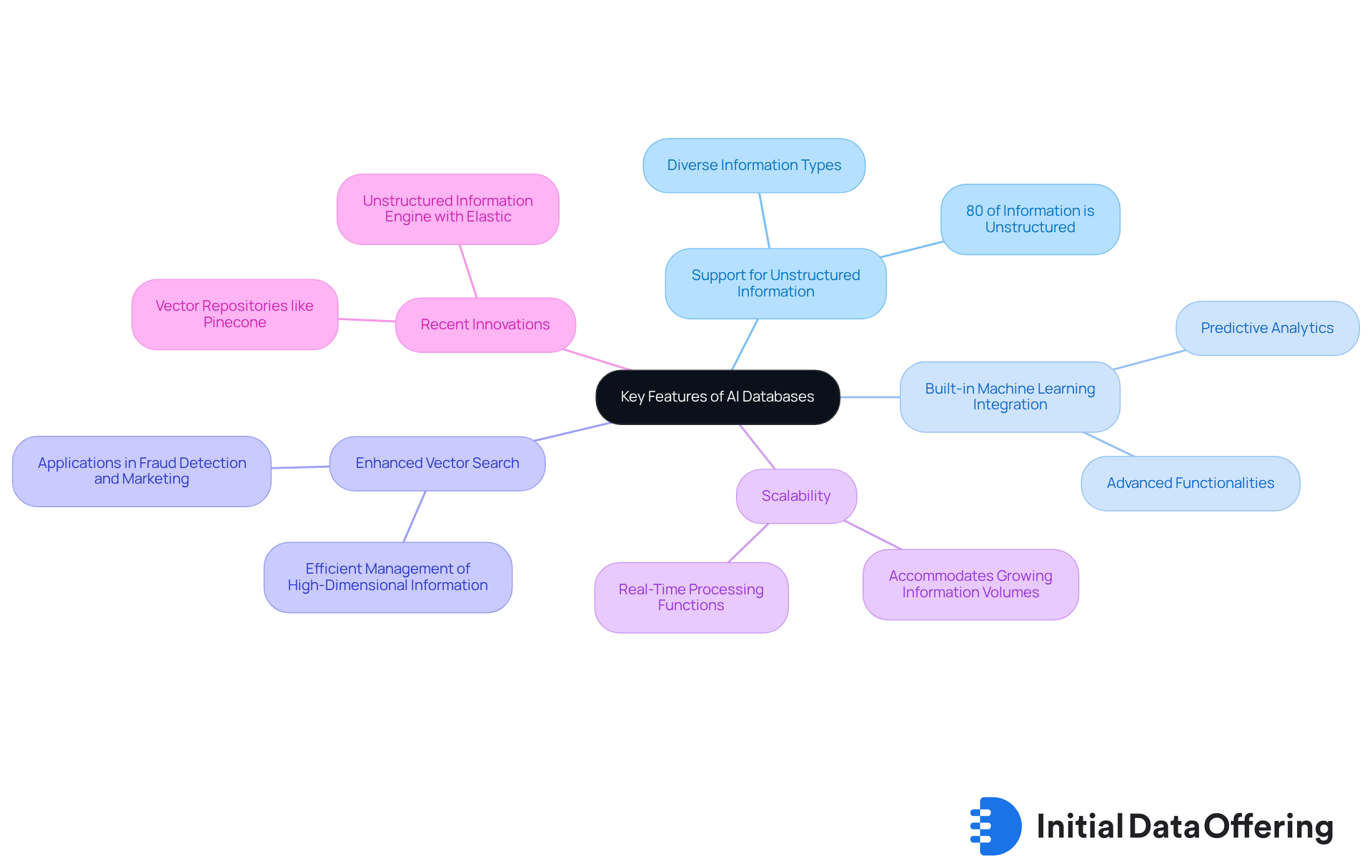 The central node represents AI databases, while each branch shows a key feature. Further branches provide details or examples, helping you see how these features work together to enhance database functionality.