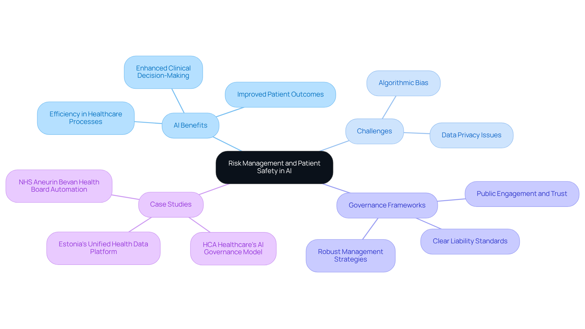 The central node represents the main topic, while branches show related areas of focus. Each color-coded branch helps you navigate through the benefits, challenges, and governance needed for safe AI use in healthcare. The central node represents the main topic, while branches show related areas of focus. Each color-coded branch helps you navigate through the benefits, challenges, and governance needed for safe AI use in healthcare.