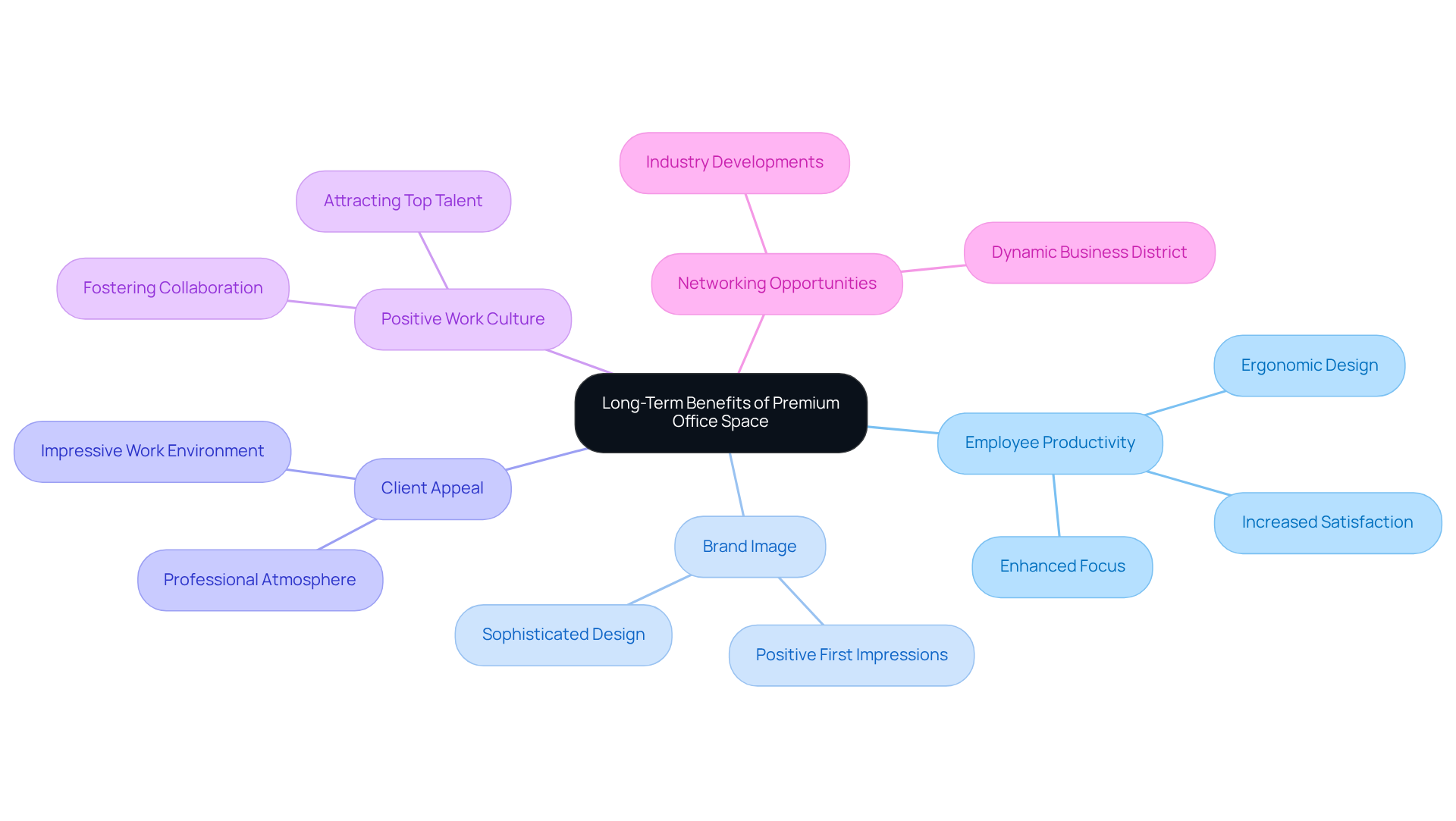 The central node represents the main topic, while the branches show the various benefits. Each sub-branch provides more detail on how these benefits contribute to corporate success.