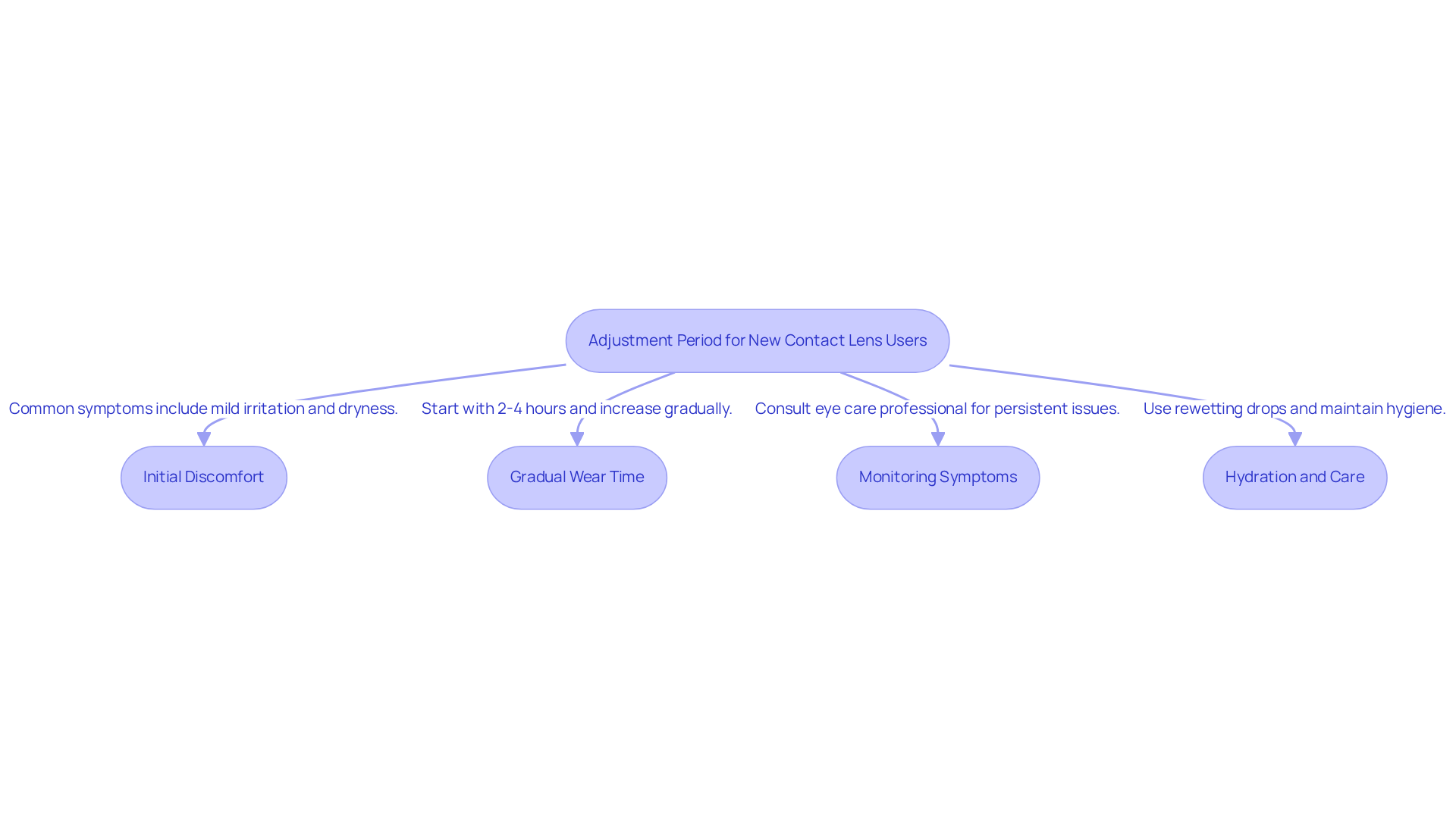 This flowchart guides you through the adjustment period for new contact lens users. Each box represents a key step or consideration, helping you understand what to expect and how to manage your experience. This flowchart guides you through the adjustment period for new contact lens users. Each box represents a key step or consideration, helping you understand what to expect and how to manage your experience.