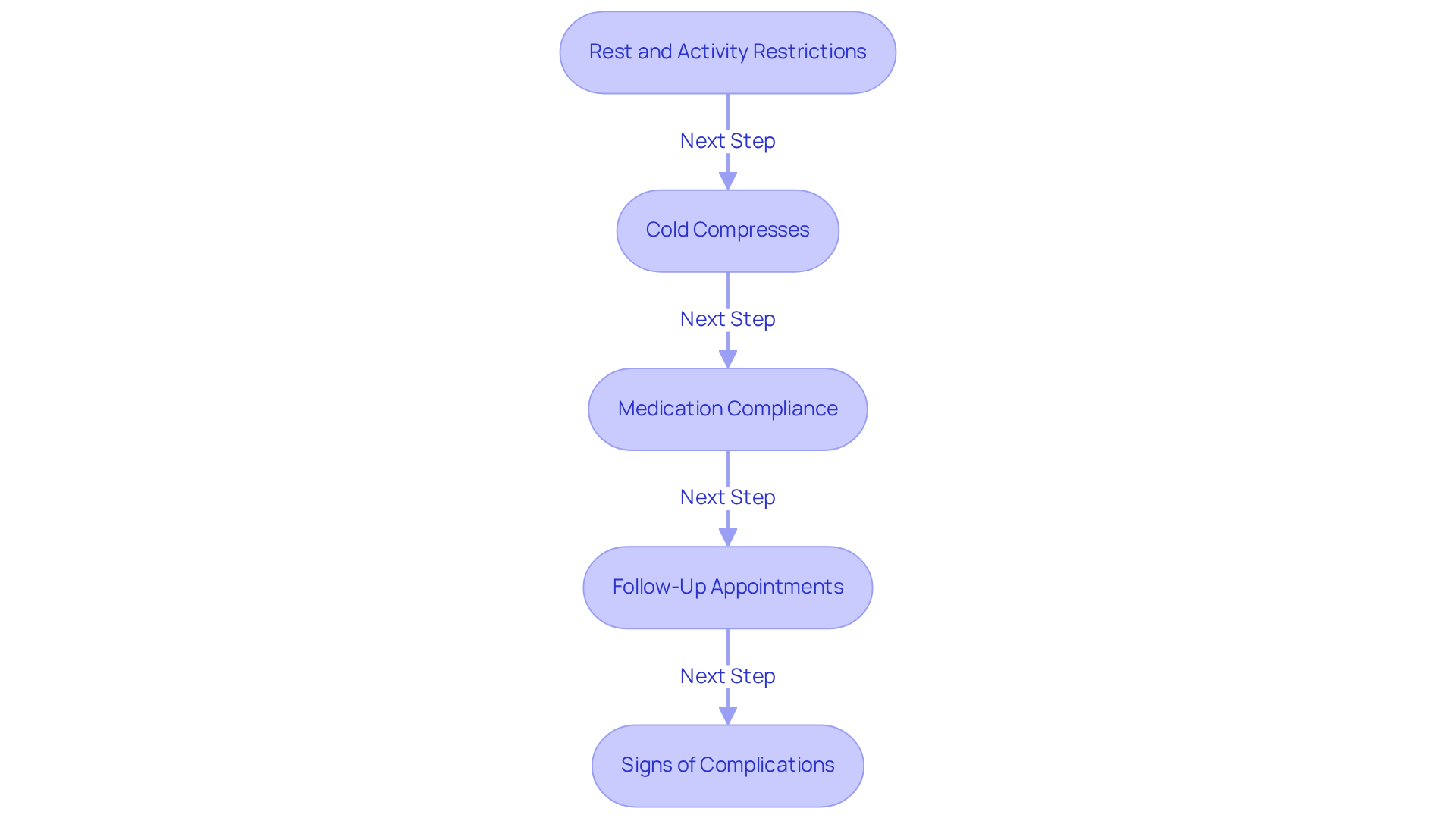 This flowchart guides you through the essential steps for a smooth recovery after your eye surgery. Each box represents a key action you should take, from resting to recognizing signs of complications. Follow the arrows to see the order of steps and ensure you’re on the right track for healing. This flowchart guides you through the essential steps for a smooth recovery after your eye surgery. Each box represents a key action you should take, from resting to recognizing signs of complications. Follow the arrows to see the order of steps and ensure you’re on the right track for healing.