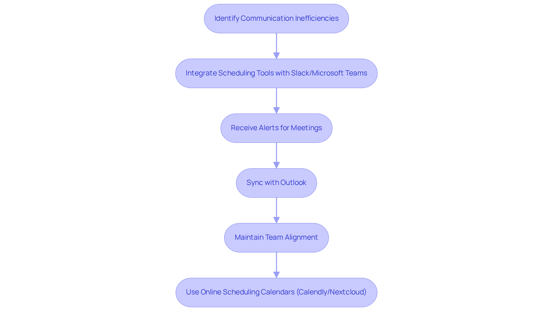 Each box represents a step in the integration process. Follow the arrows to understand how integrating scheduling tools enhances communication and team productivity. Each box represents a step in the integration process. Follow the arrows to understand how integrating scheduling tools enhances communication and team productivity.