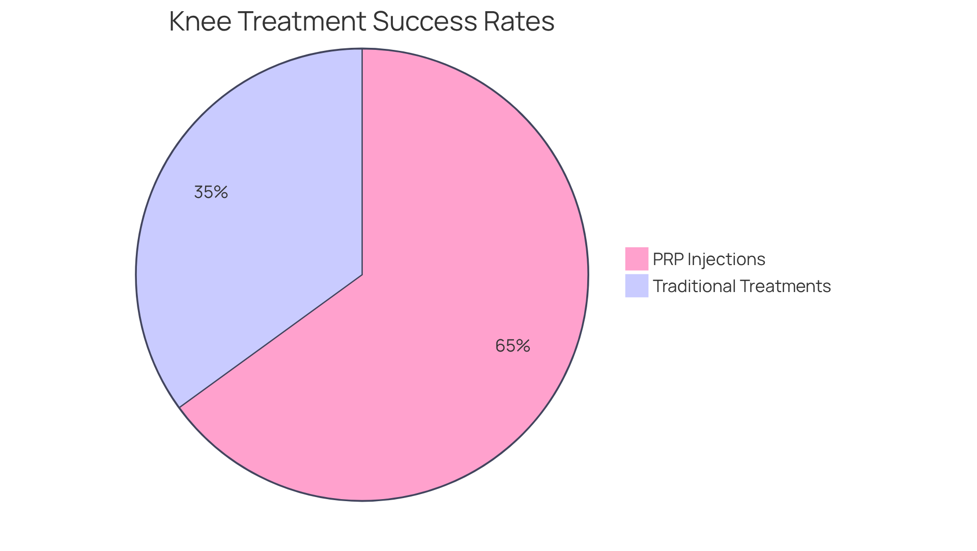 This pie chart shows how effective different knee treatments are. The larger slice represents PRP injections, which have a higher success rate, while the smaller slice represents traditional treatments that offer less relief. The percentages help you see how many patients benefit from each option.