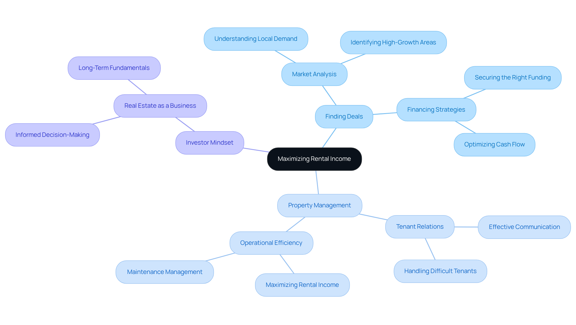 This mindmap starts with the central idea of maximizing rental income and branches out into key strategies. Each branch represents a different area of focus, helping you see how they connect and contribute to successful rental property investing.
