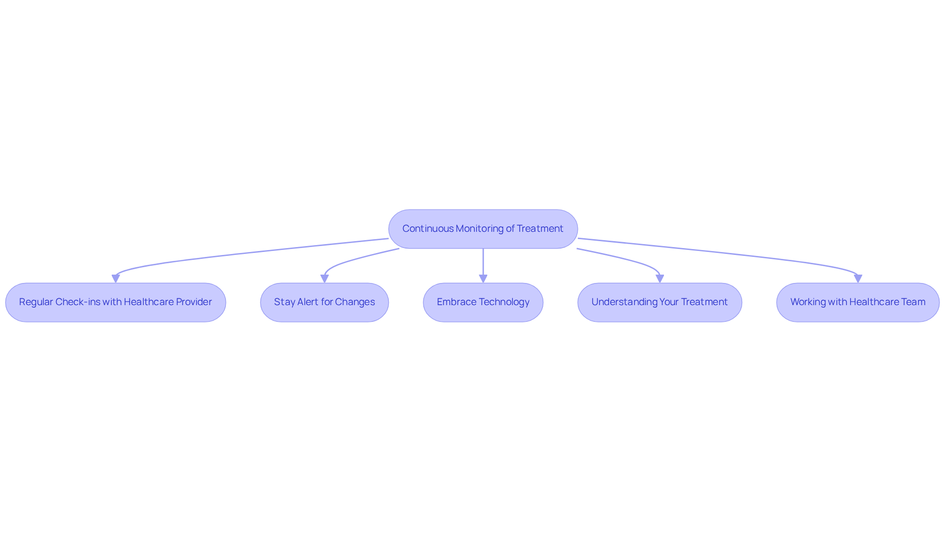 This flowchart outlines the essential practices for monitoring your treatment. Each box represents a step you can take to ensure your care is effective and tailored to your needs. Follow the arrows to see how these practices connect to the central idea of continuous monitoring.