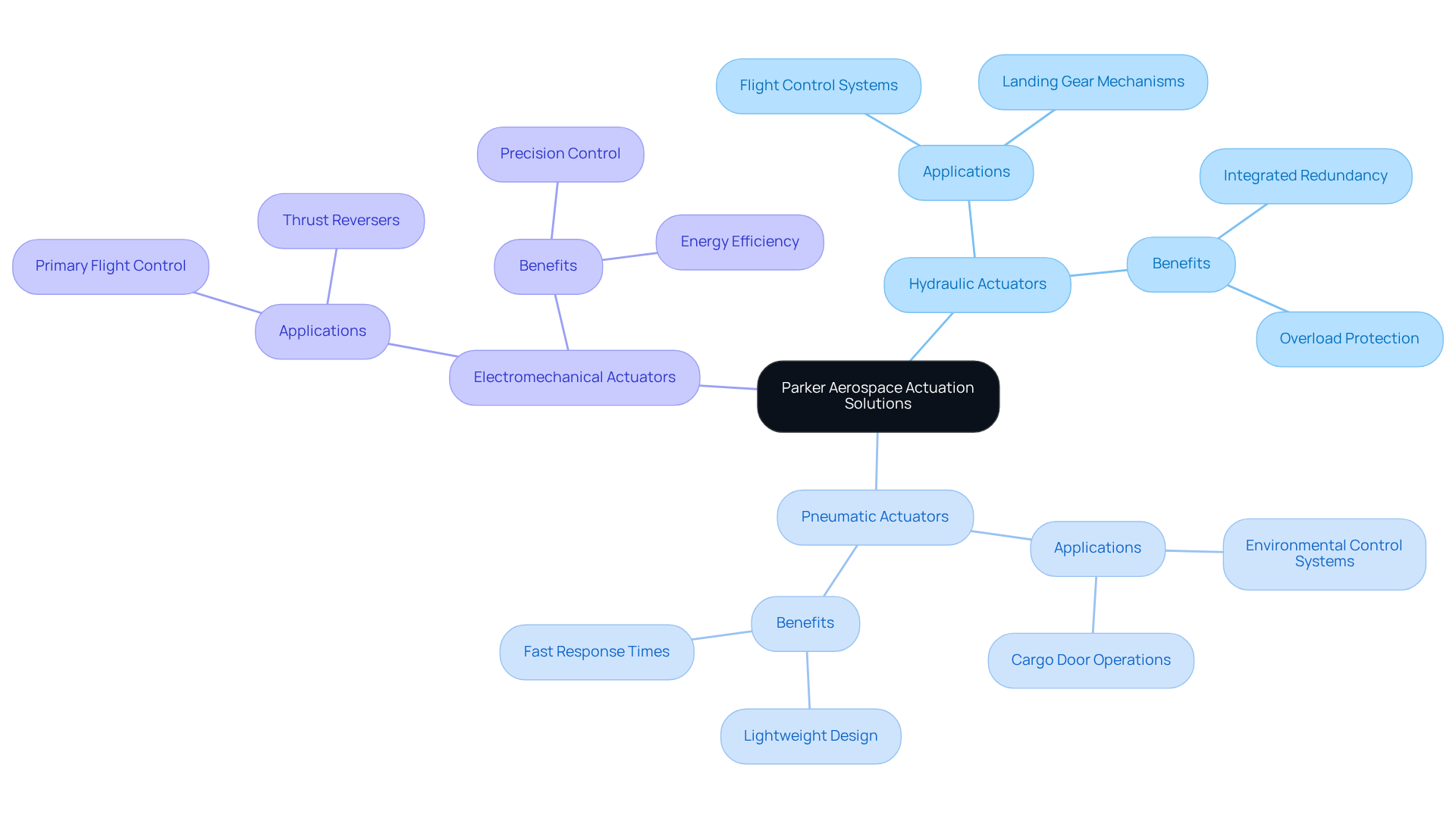 The center represents Parker Aerospace's overall solutions, while the branches show the different types of actuators they offer. Each color-coded branch helps you quickly identify the category and its specific applications.