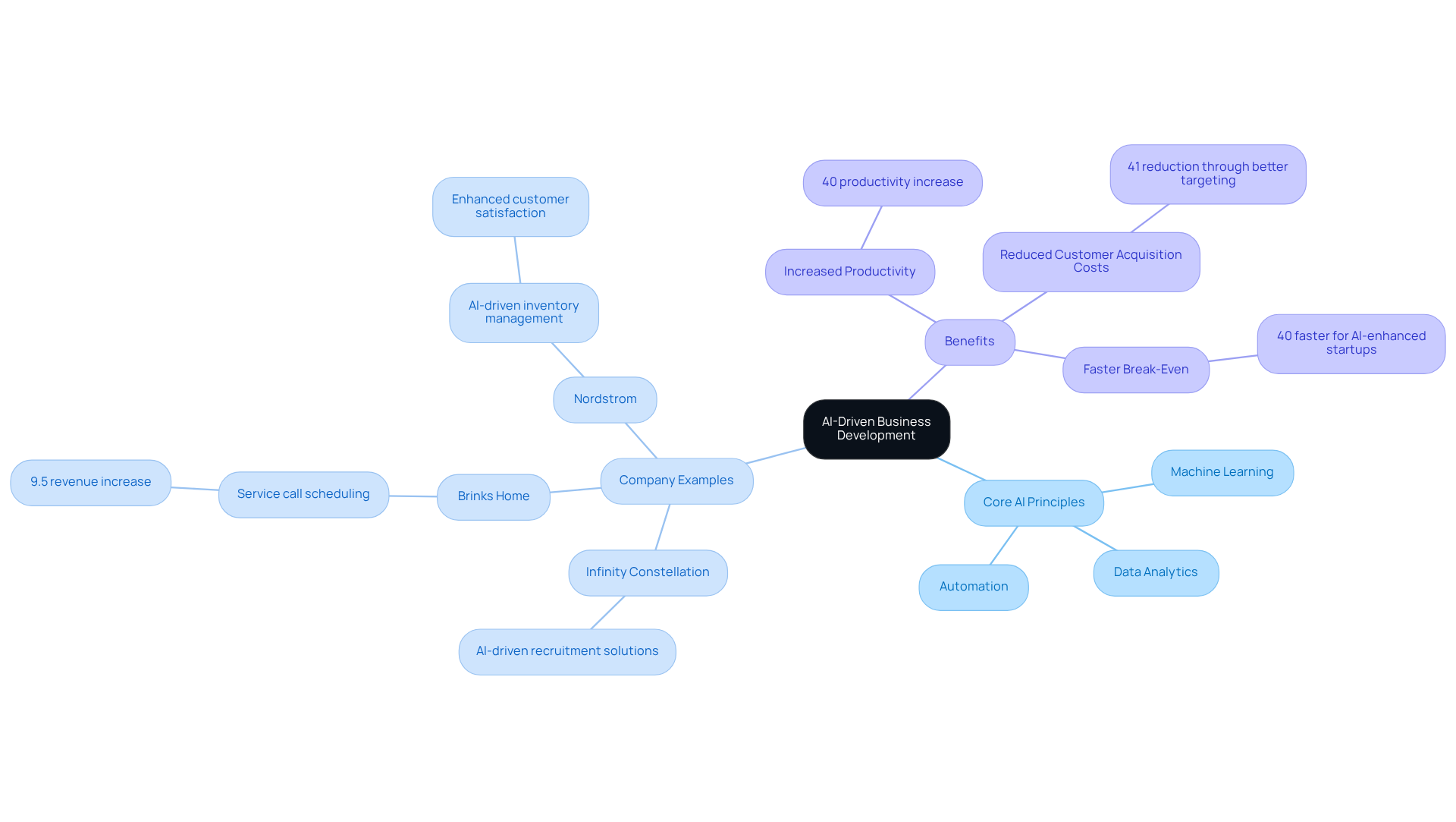 Start at the center with the main idea of AI-driven business development, then explore the branches to see the core principles, real-world applications, and the advantages they bring to startups. Start at the center with the main idea of AI-driven business development, then explore the branches to see the core principles, real-world applications, and the advantages they bring to startups.