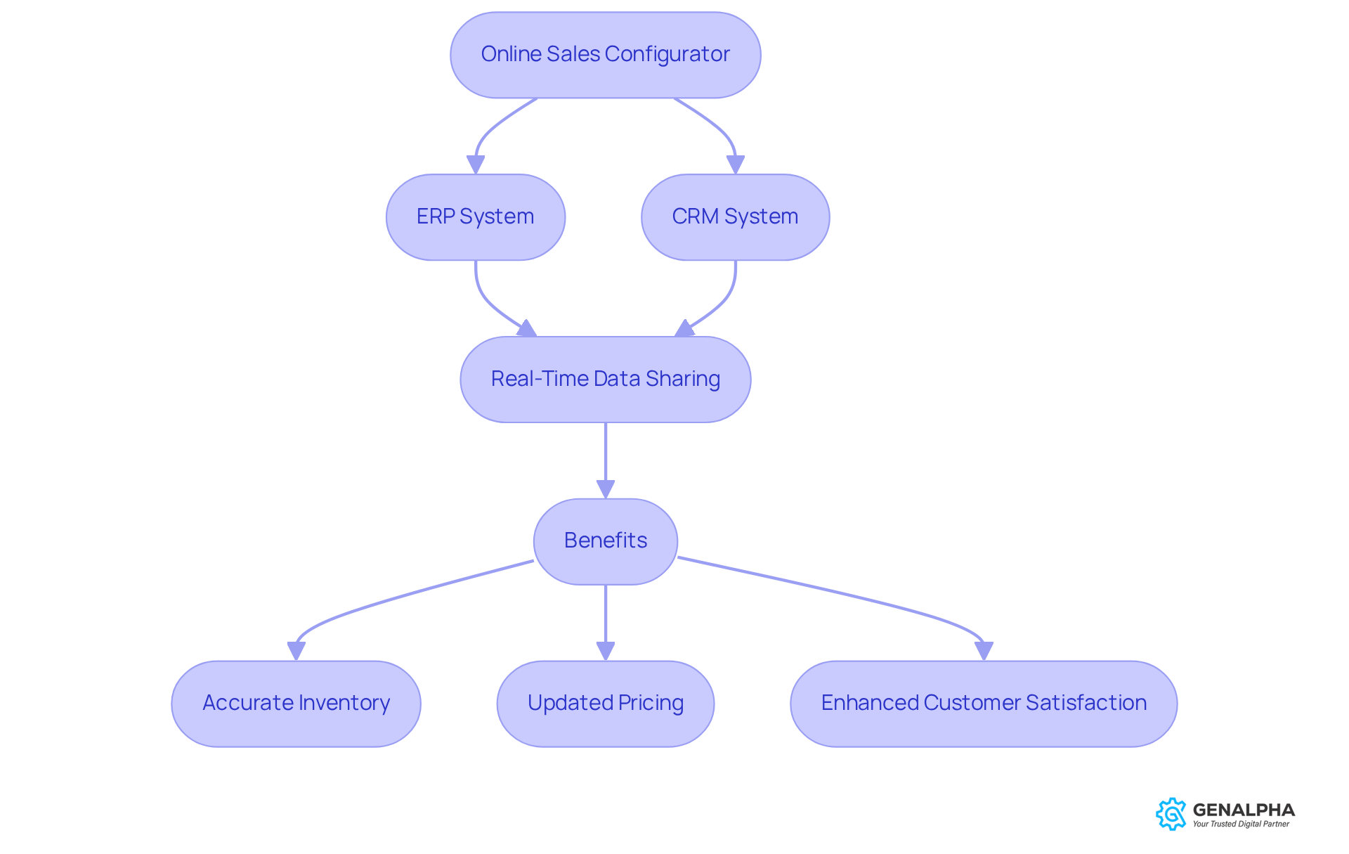 This flowchart shows how the online sales configurator connects with your ERP and CRM systems. Follow the arrows to see how data flows and what benefits you can gain from seamless integration. This flowchart shows how the online sales configurator connects with your ERP and CRM systems. Follow the arrows to see how data flows and what benefits you can gain from seamless integration.