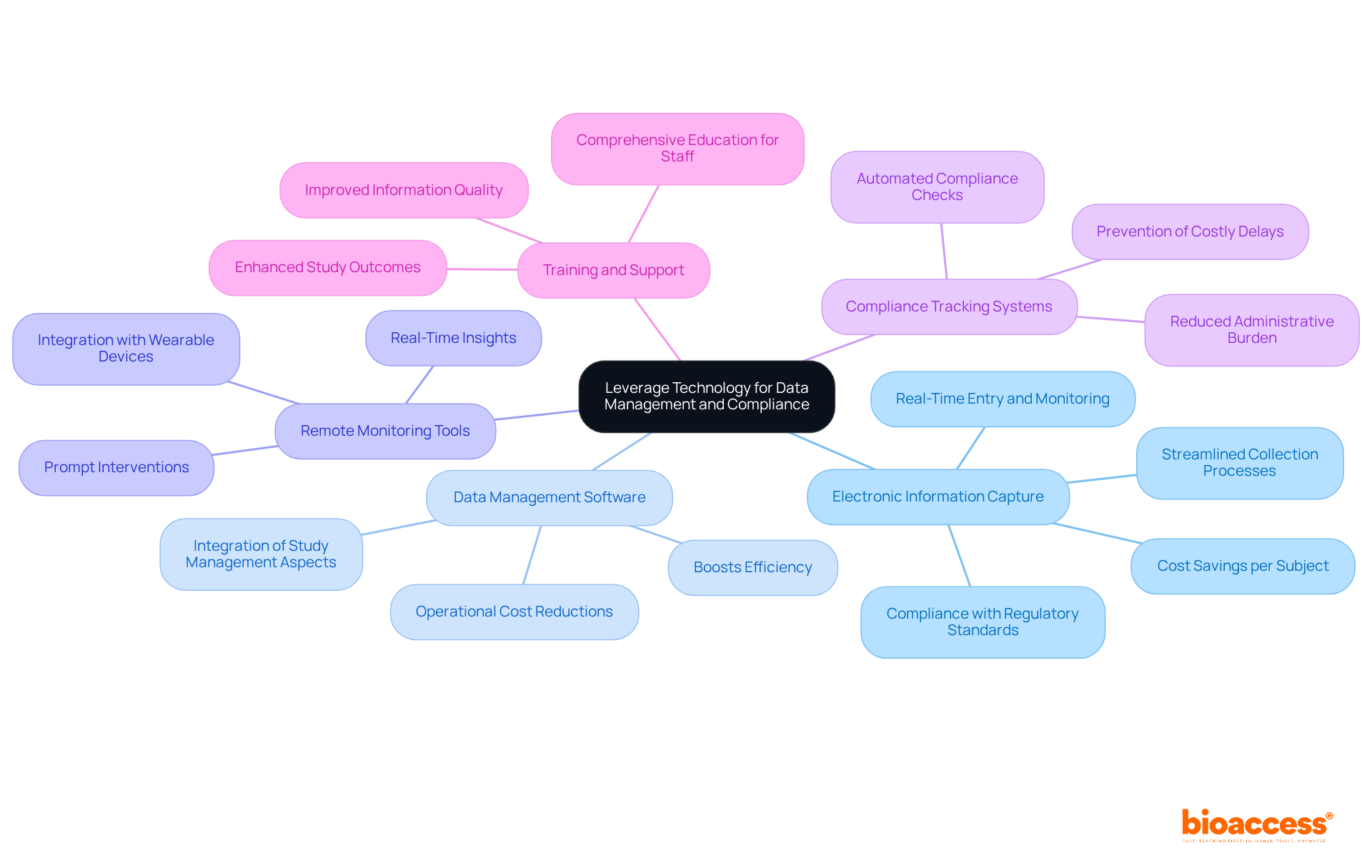 The central node represents the main theme of using technology in clinical trials. Each branch shows a key practice, and the sub-branches detail specific benefits or actions related to that practice. This layout helps you understand how each technology contributes to better data management and compliance.